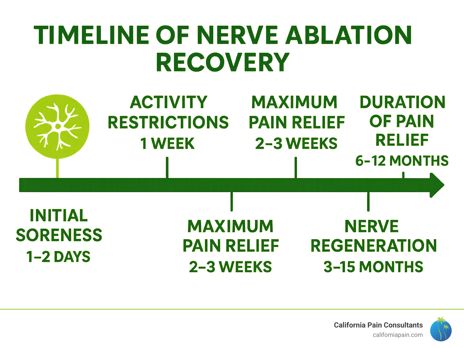 Nerve Ablation Recovery Time: 7 Powerful Tips for Fast Relief 2025