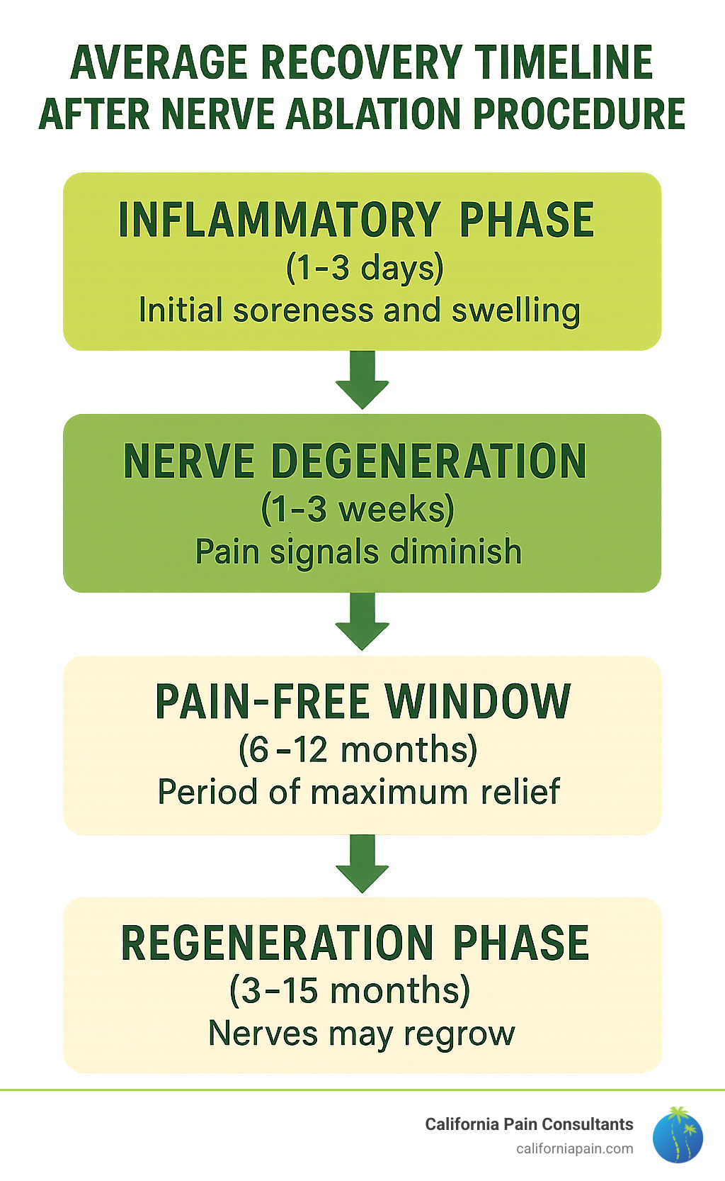 Nerve Ablation Recovery Time: 7 Powerful Tips for Fast Relief 2025