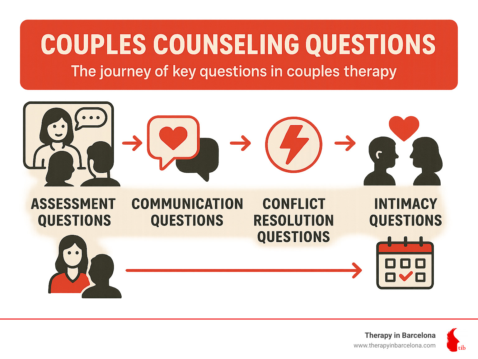 From Strain to Strength: Essential Couples Counseling Questions ...