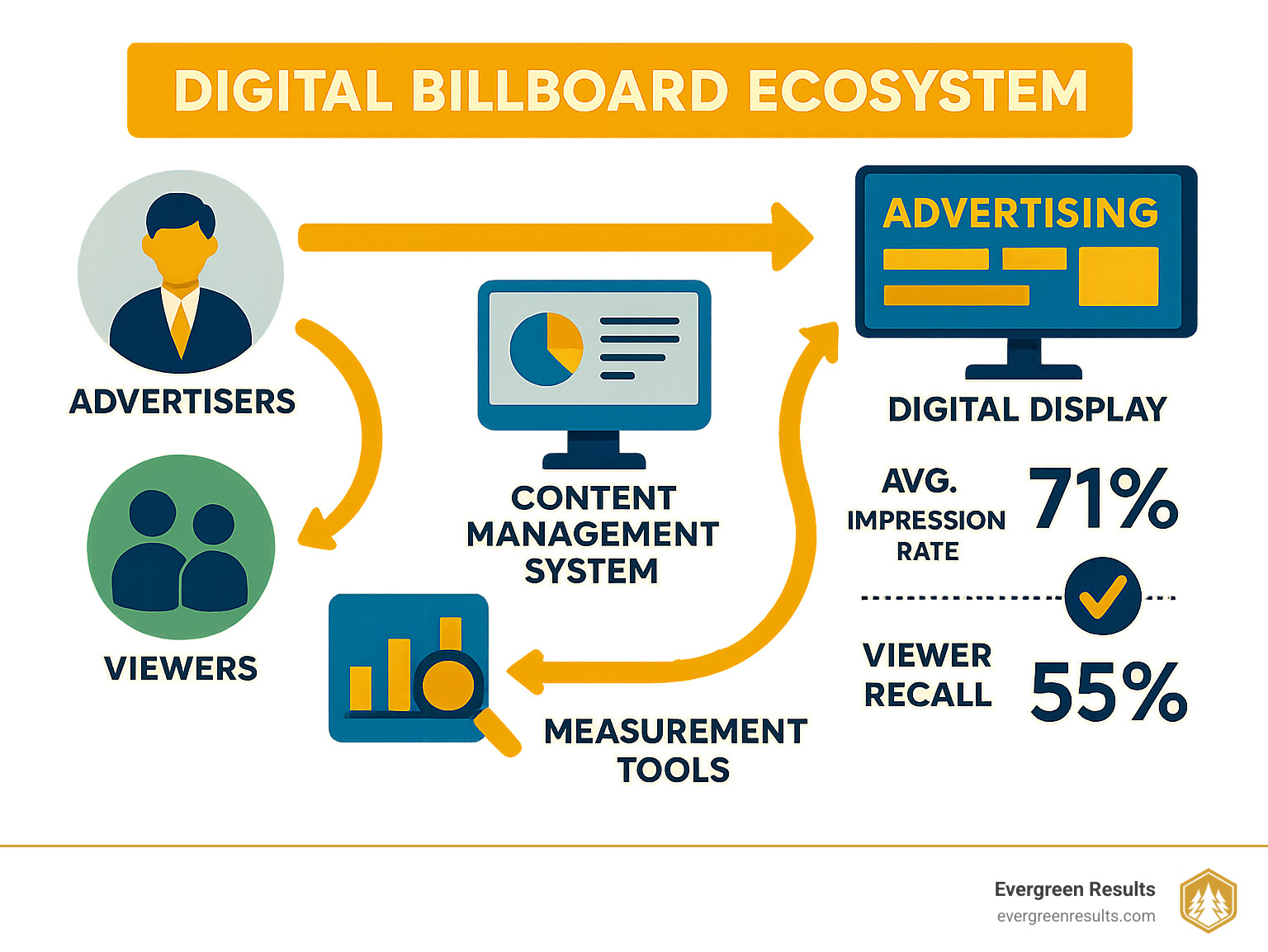 Digital Billboard: 10 Powerful Benefits For Success In 2025
