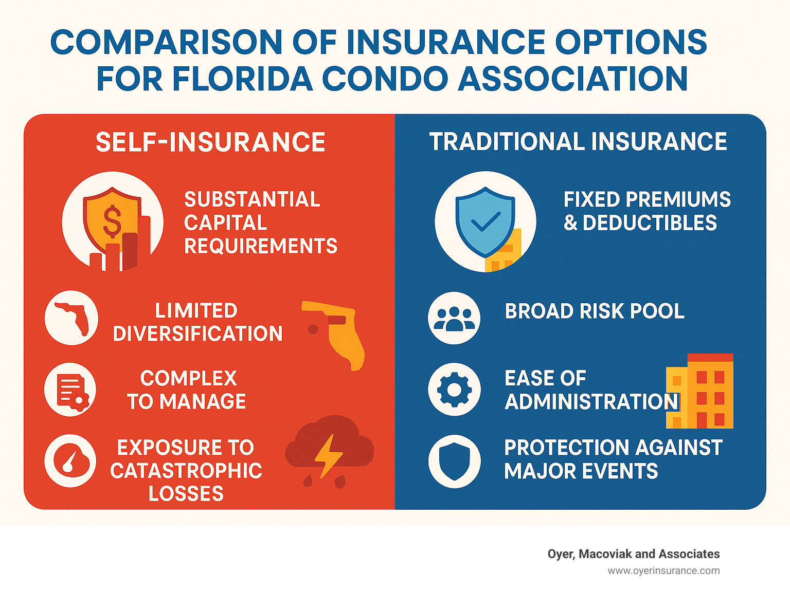 Can a Condo Association Self Insure in Florida? 7 Critical Risks 2025