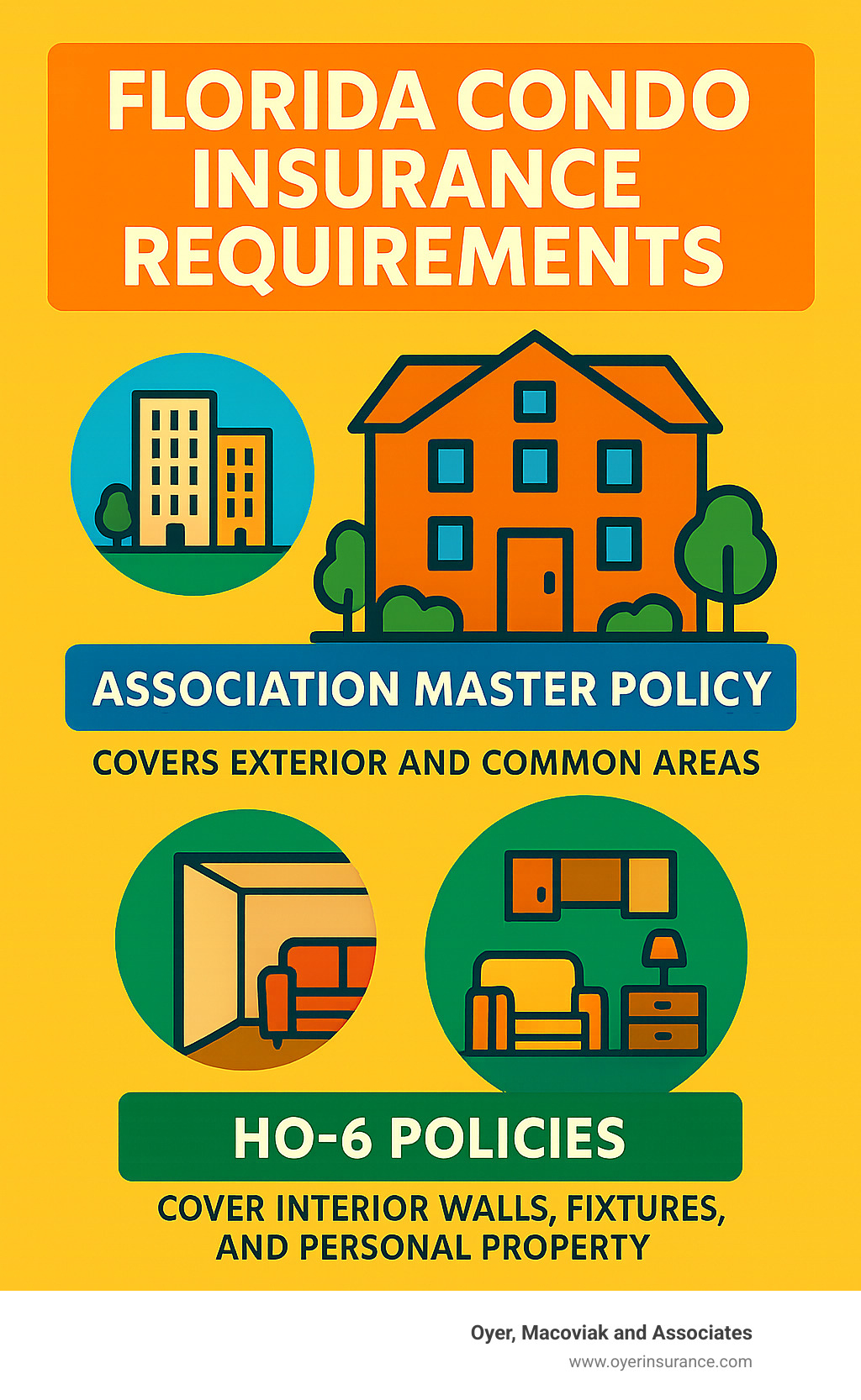 Are Florida condo owners required to have insurance? 5 Vital Facts 2025