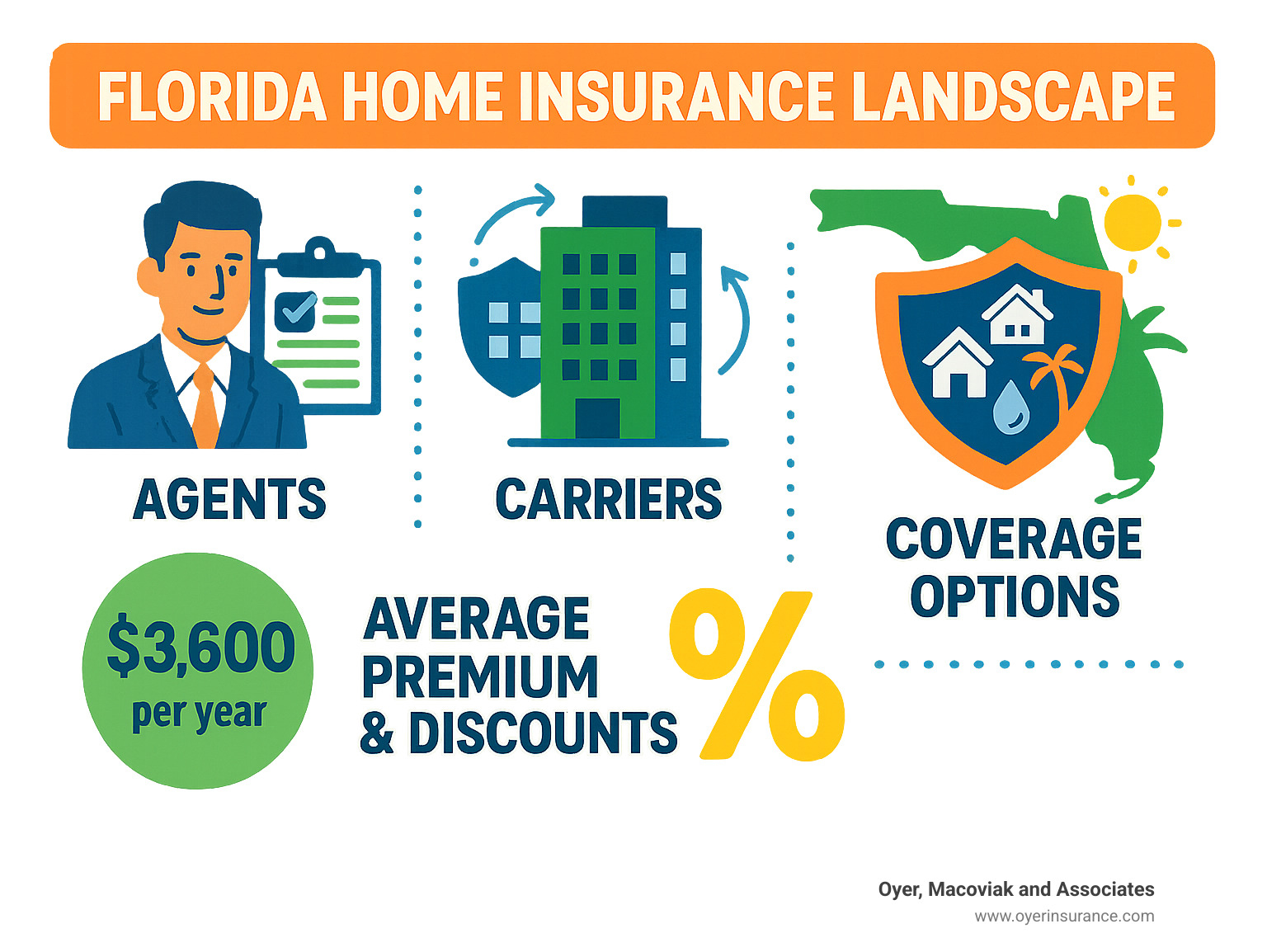 Home Insurance Agents Florida: 5 Powerful Ways to Save 2025