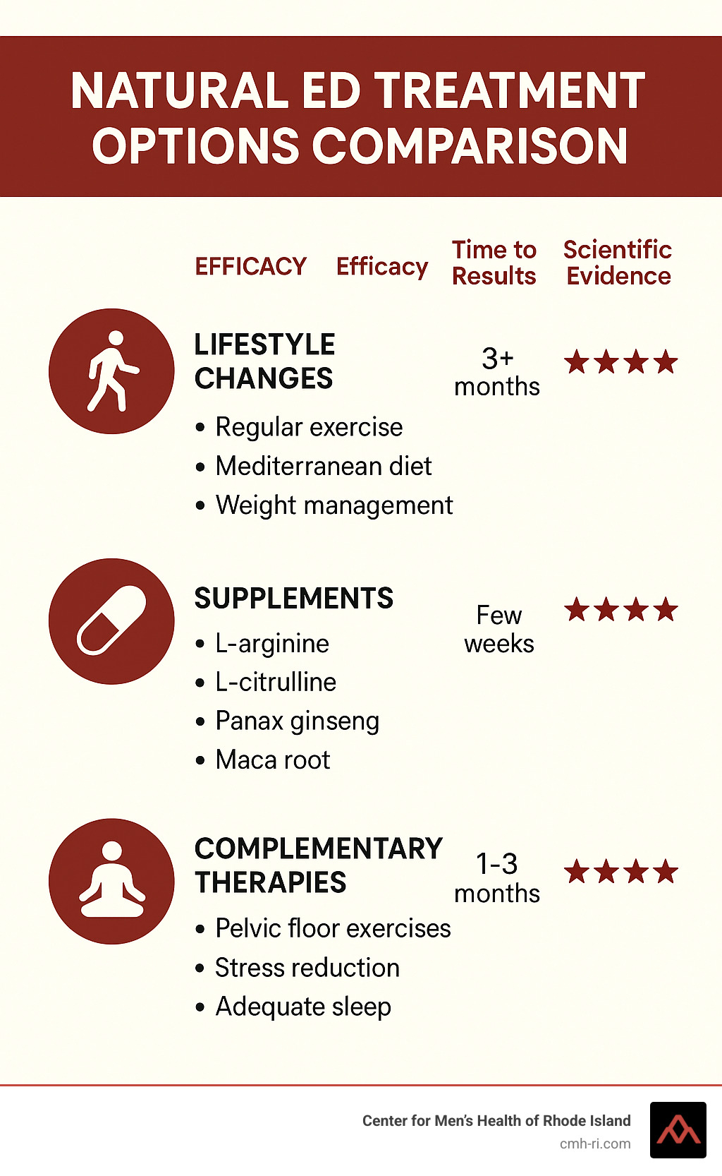 Best Natural ED Treatments: 10 Powerful Ways to Restore 2025