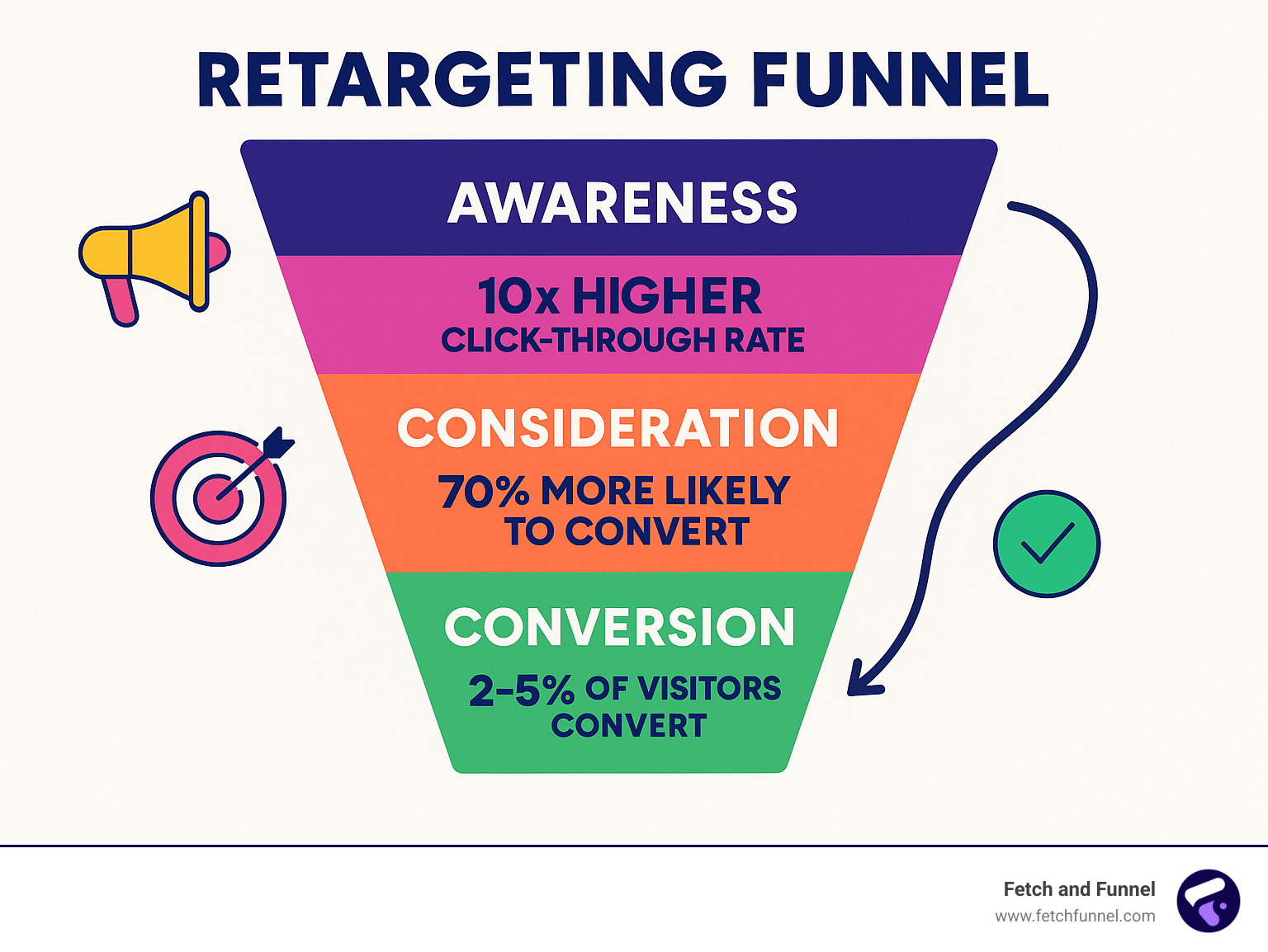 Customer journey retargeting: 10 Powerful Wins for 2025