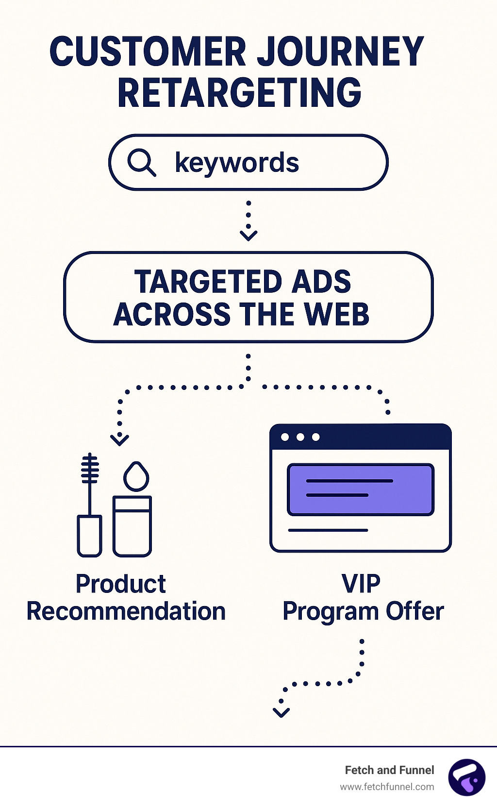 Customer journey retargeting: 10 Powerful Wins for 2025