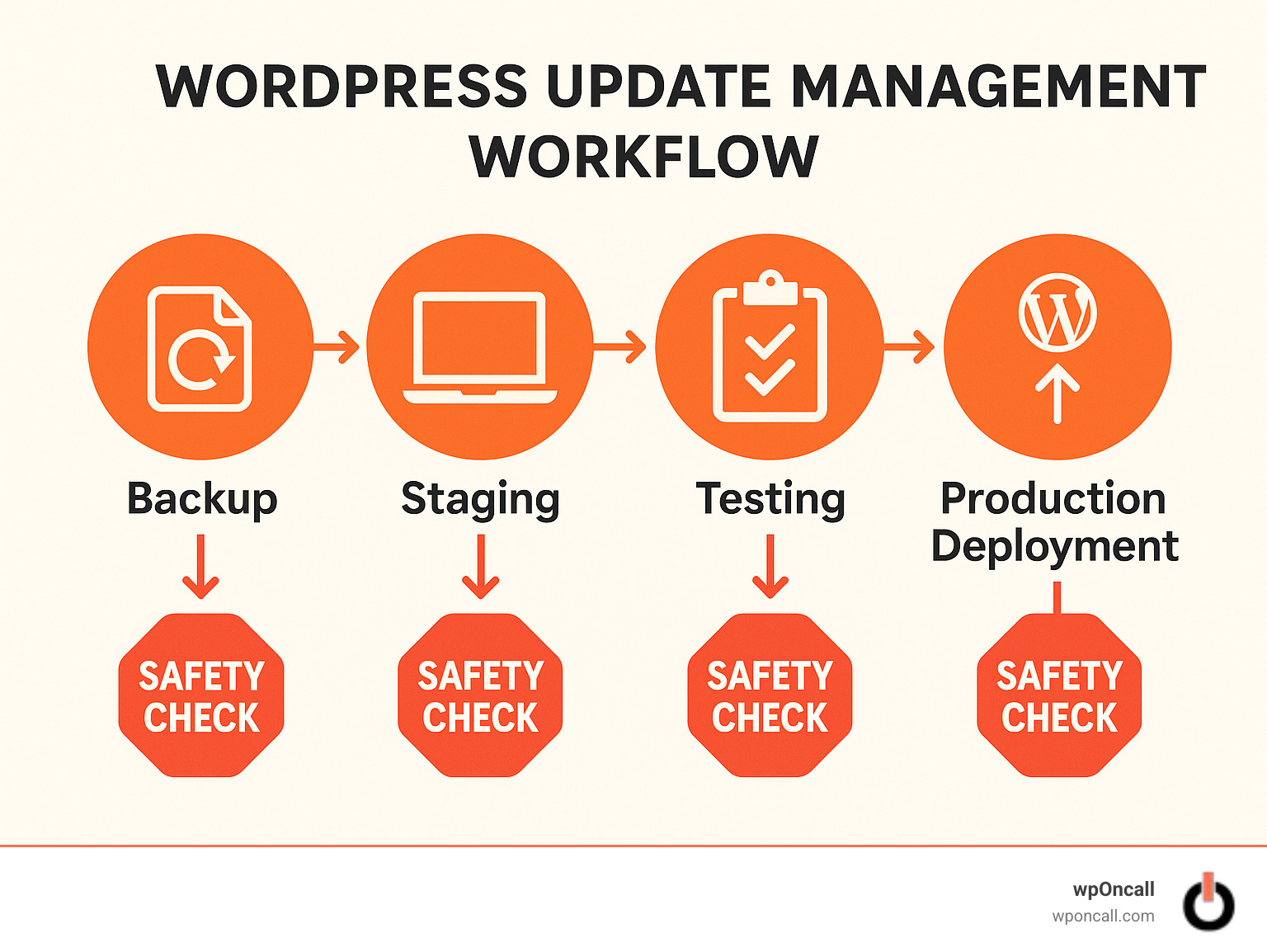 WordPress Update Management: 7 Powerful Ways for Stress-Free 2025