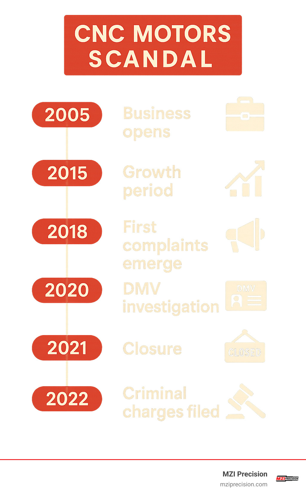 CNC Motors: 7 Shocking Scandal Facts Exposed in 2025