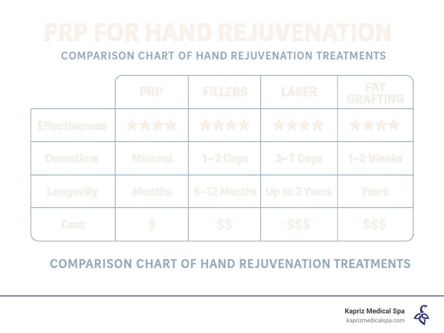 PRP for hand rejuvenation: Top 3 Powerful Benefits 2025