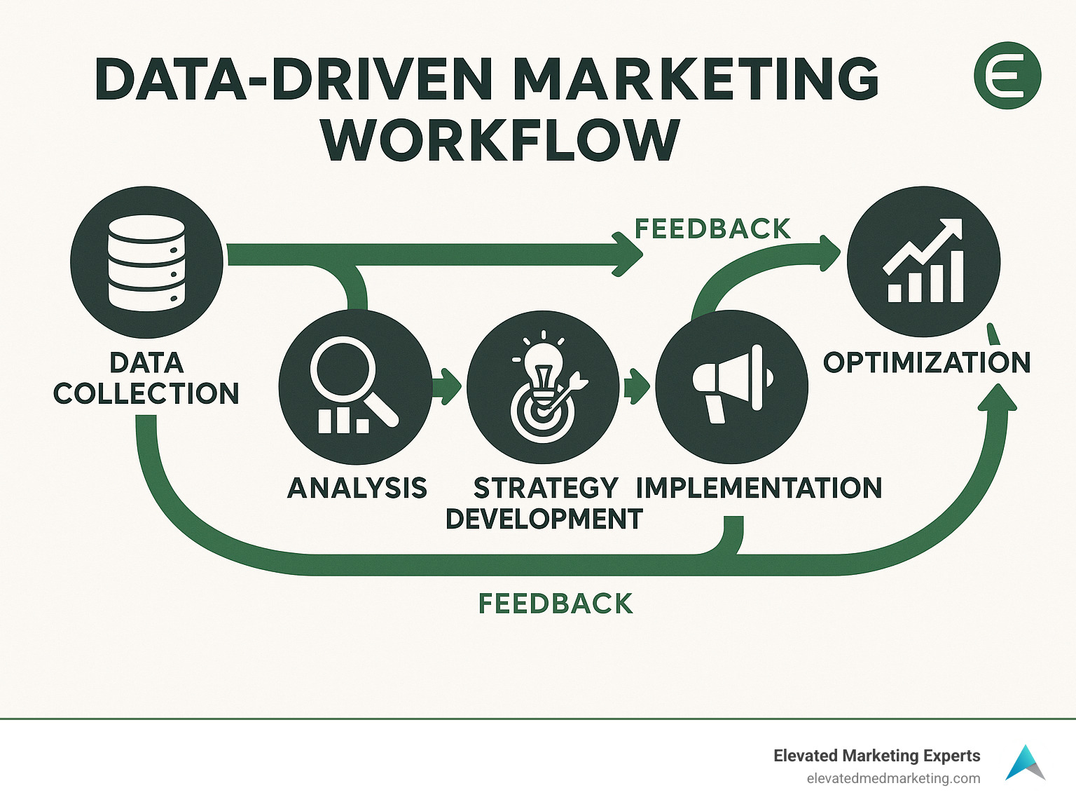Data-Driven Marketing: Elevated Med Strategies for 2025