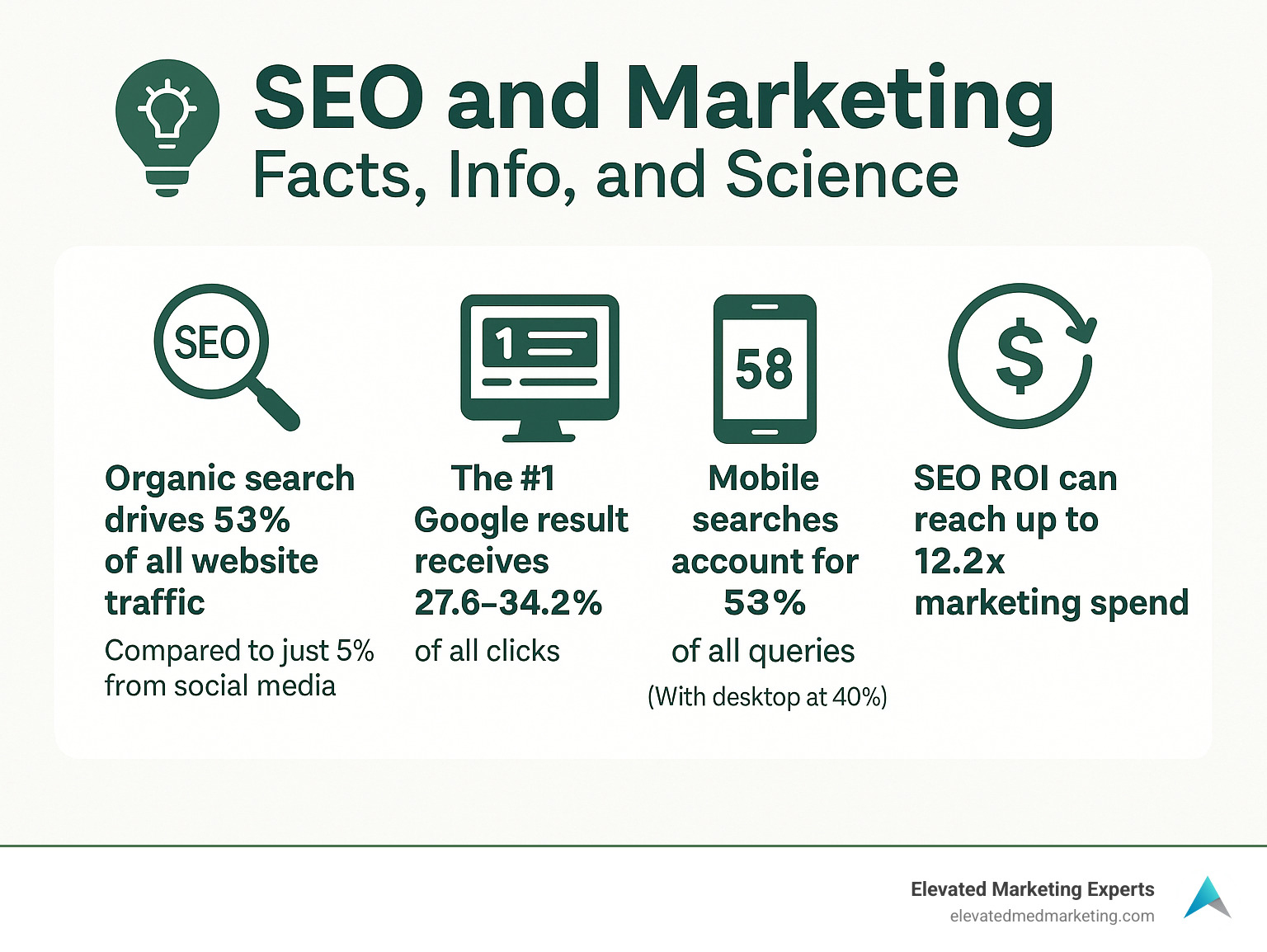 SEO Facts: Improve Your Medical Practice's Marketing