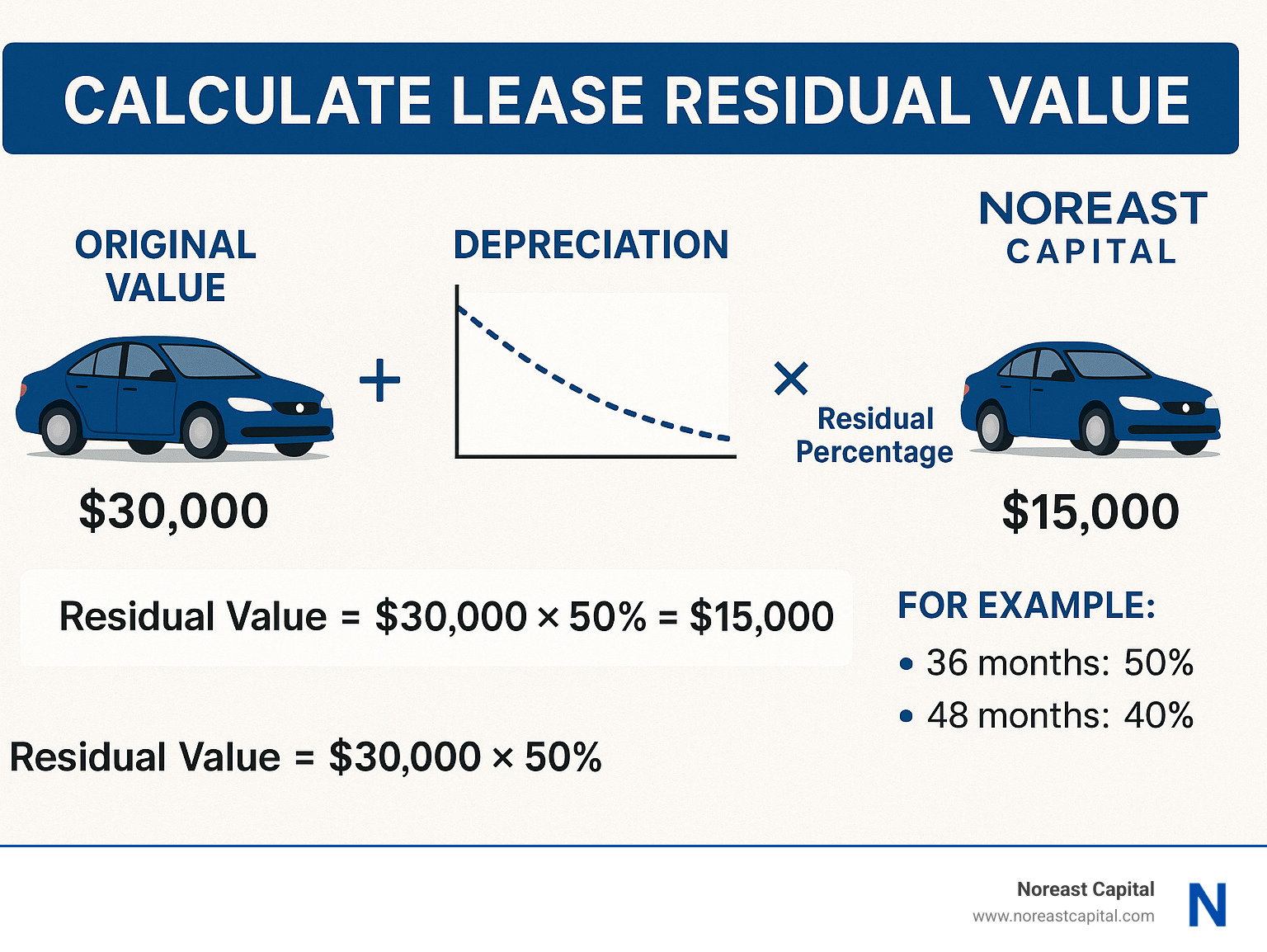 Calculate Lease Residual Value: 5 Powerful Steps for 2025 Success