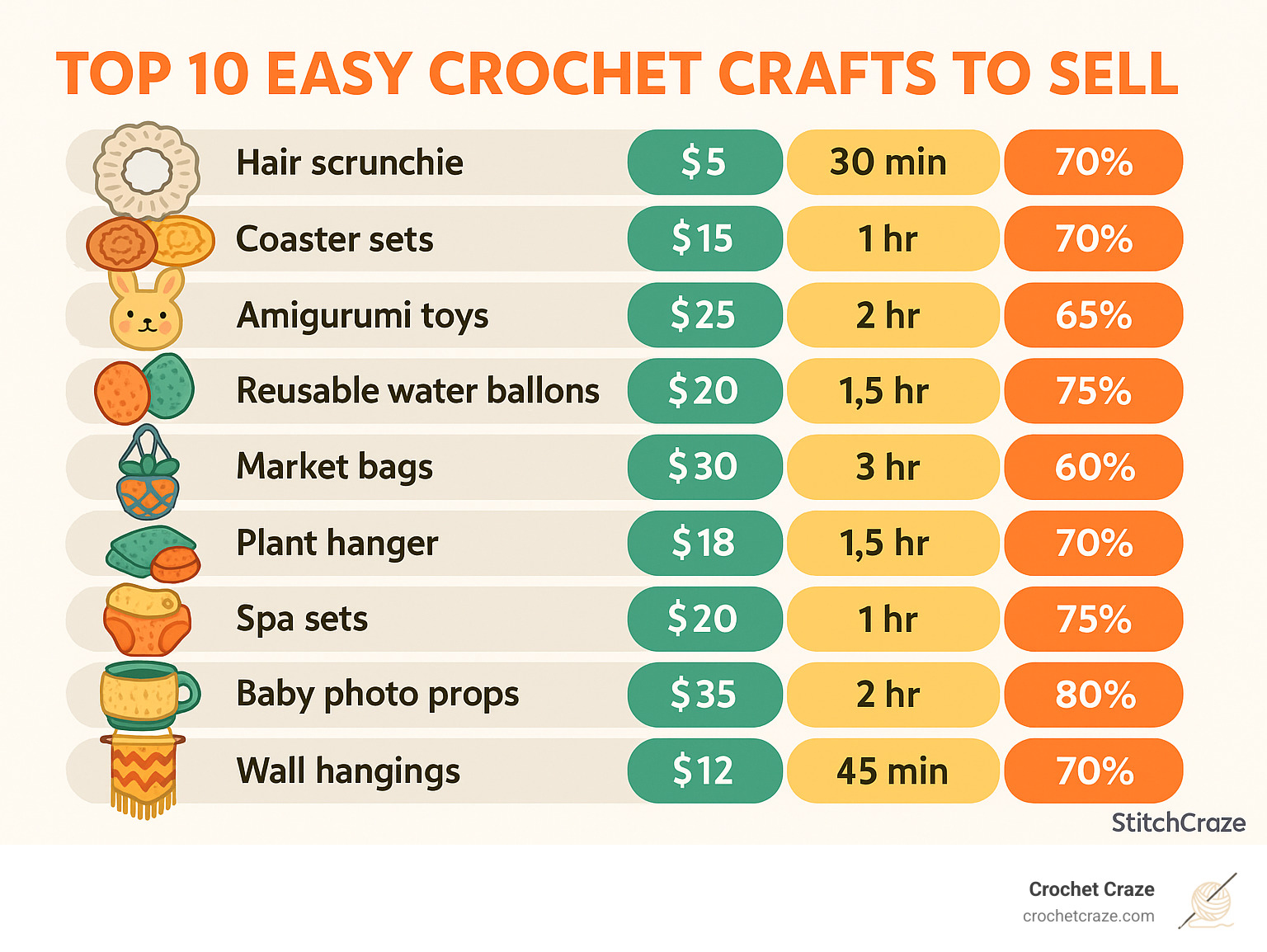Stitch and Sell: Quick Crochet Crafts for the Market