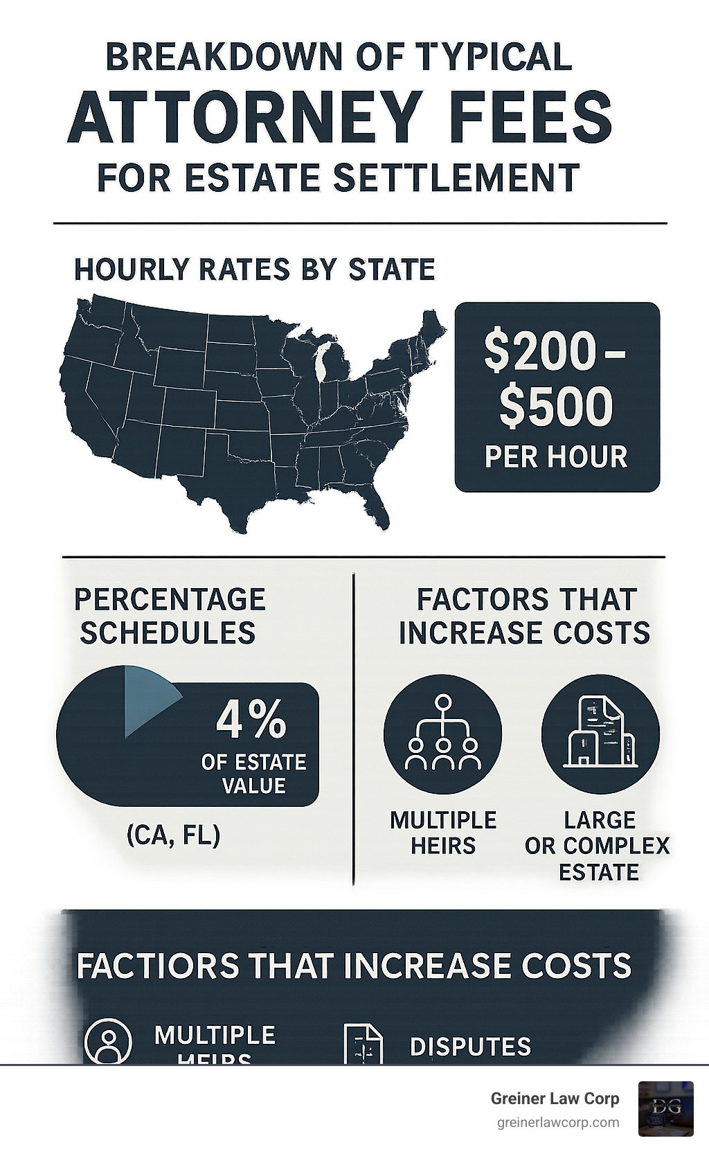 Typical Attorney Fees for Estate Settlement: 7 Powerful Truths 2025