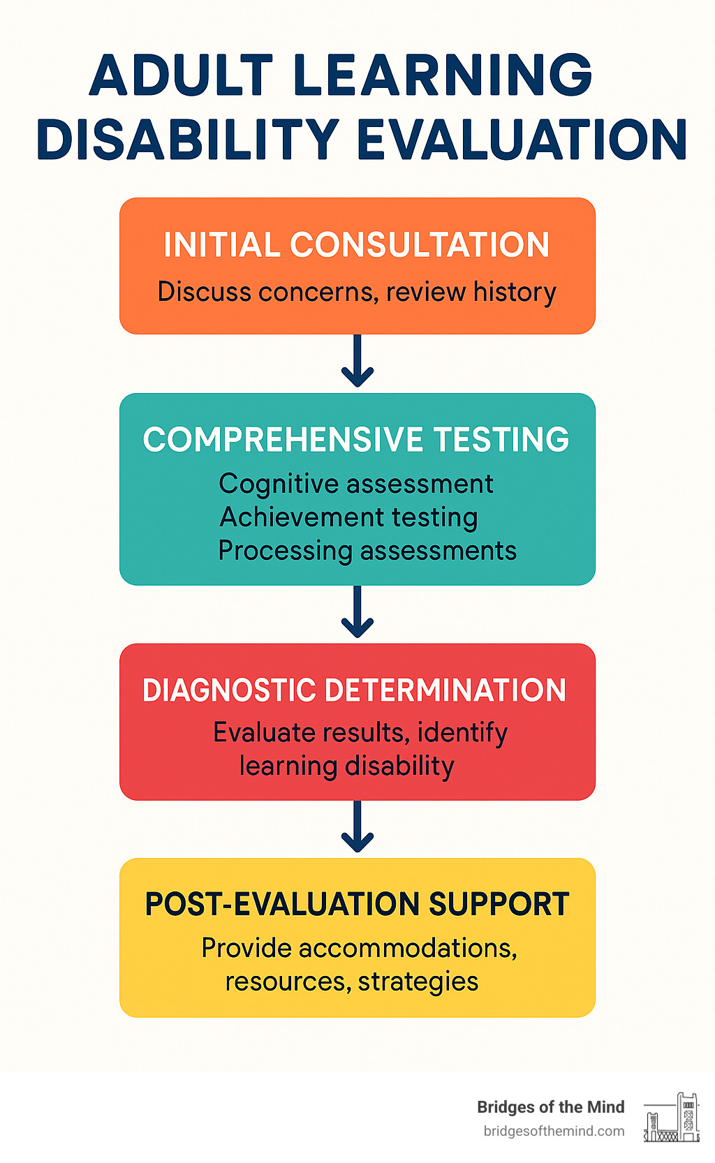Evaluation for Learning Disability in Adults: 7 Powerful Steps 2025