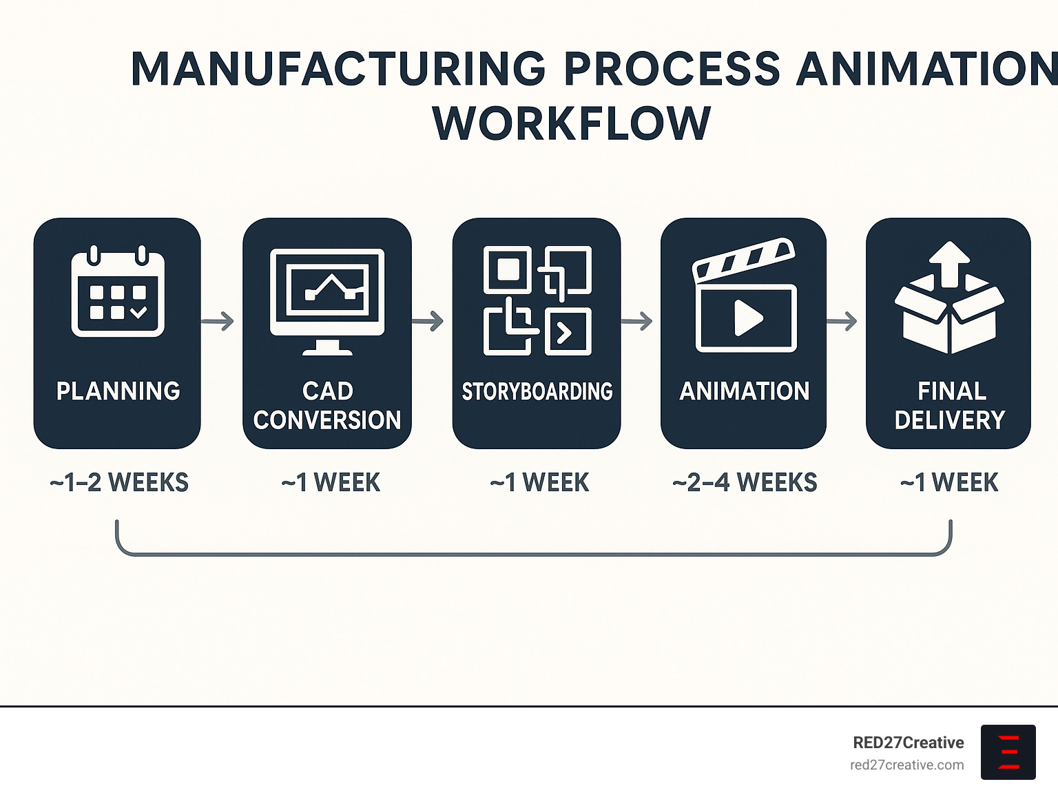 Manufacturing Process Animation: 7 Powerful Benefits In 2025
