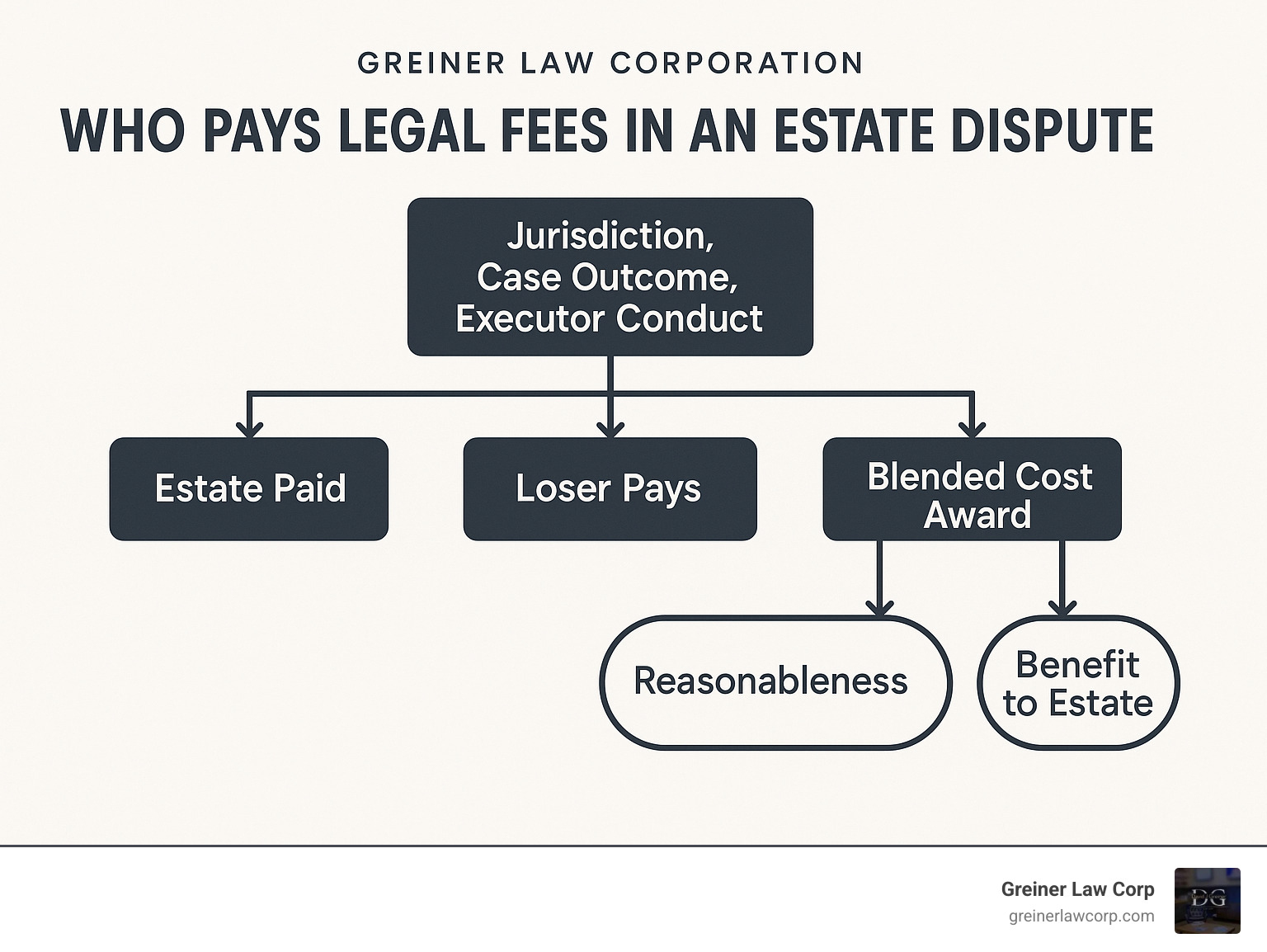 Who Pays Legal Fees in an Estate Dispute? 7 Key Facts 2025