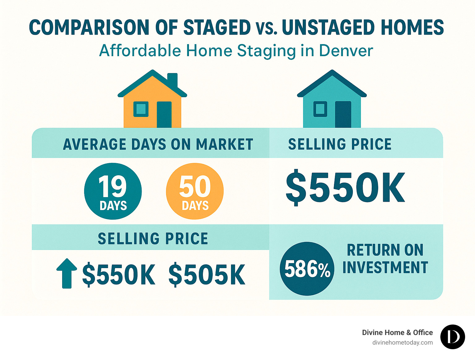 Affordable Home Staging Denver: 5 Best Proven Tips 2025