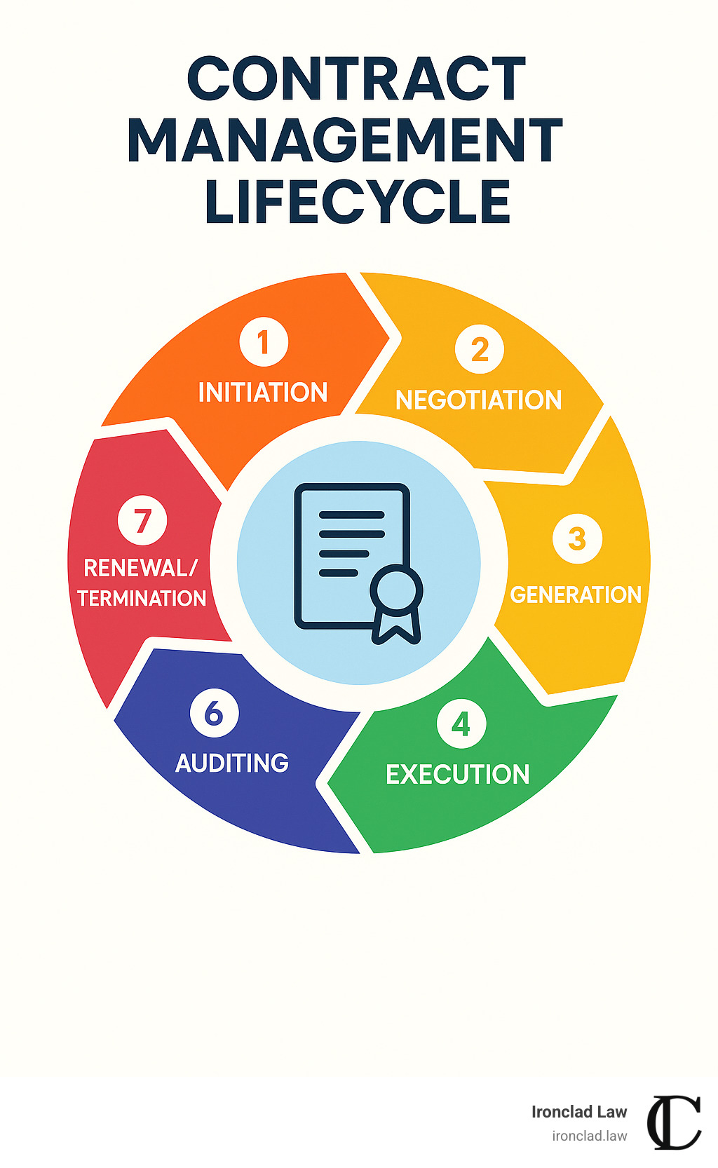 Managing Contracts Like a Pro: A Beginner’s Guide – Ironclad – Attorneys at Law