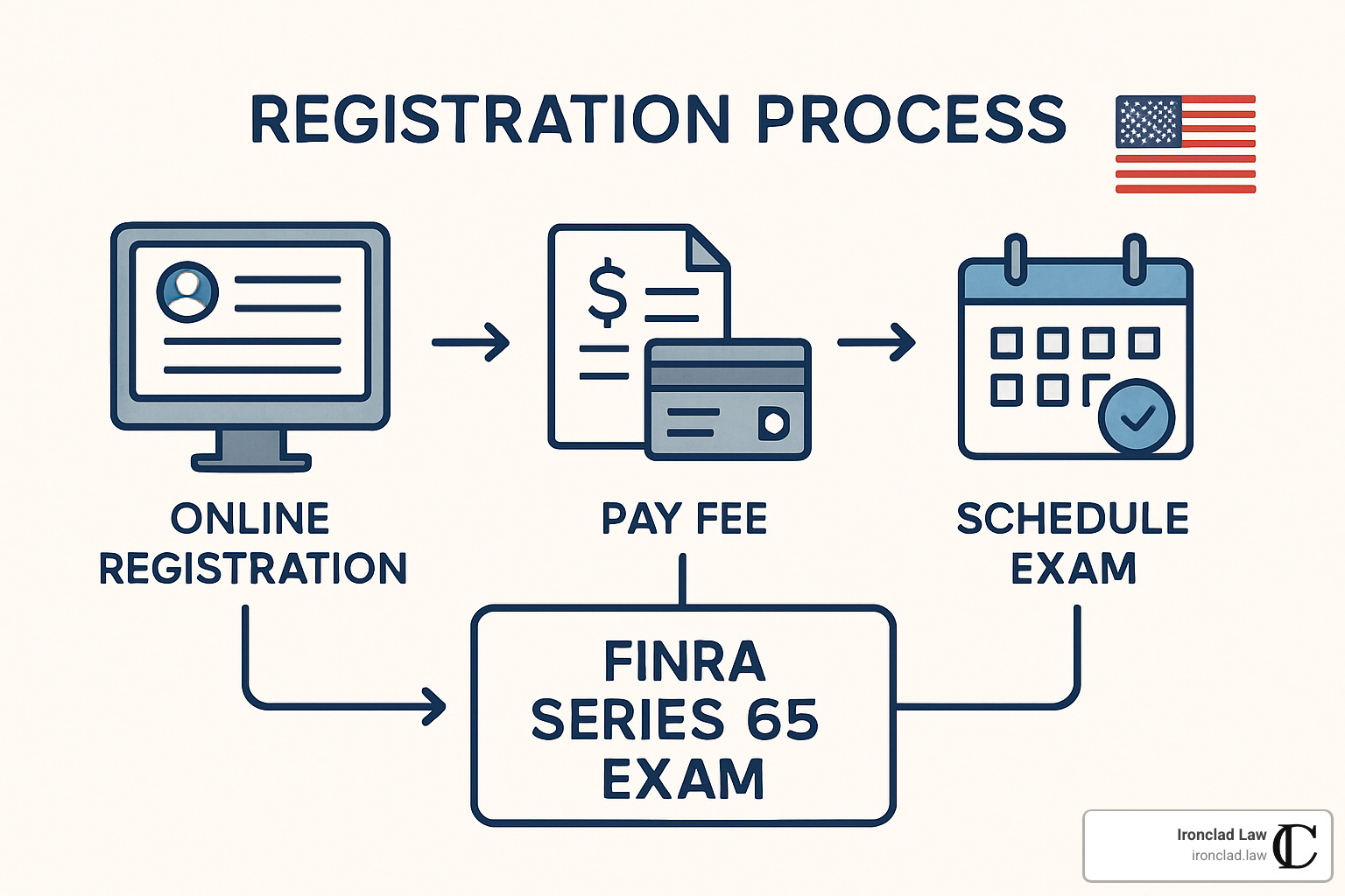 Mastering the Series 65 Exam: A Step-by-Step Guide – Ironclad Law ...