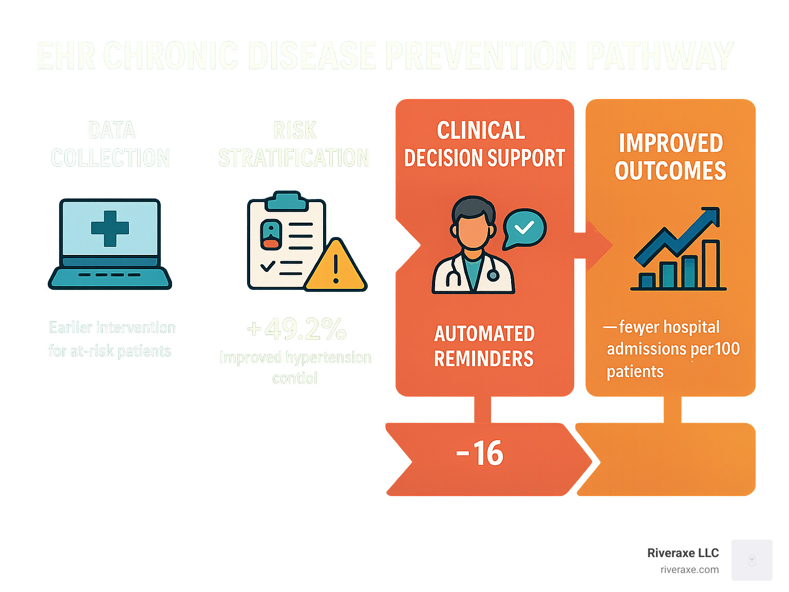 Can Electronic Health Records Really Prevent Chronic Disease? Science ...