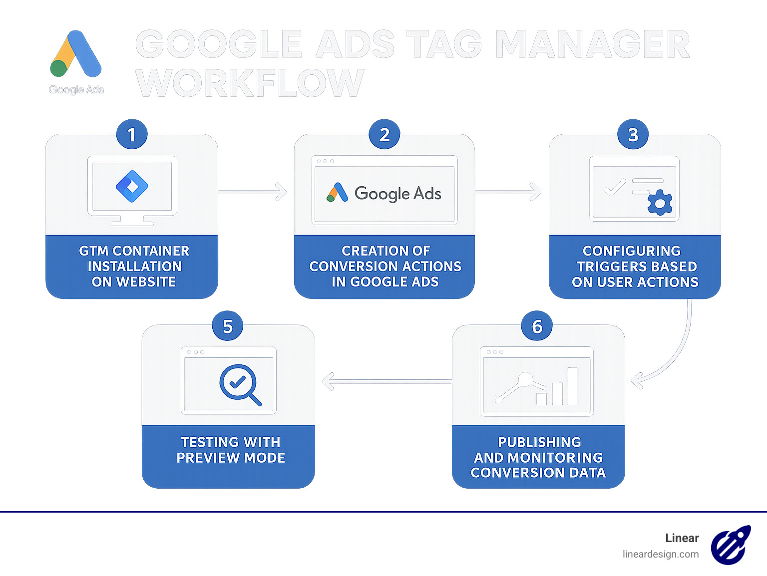 Google Ads Tag Manager: 7 Powerful Ways to Boost Results 2025