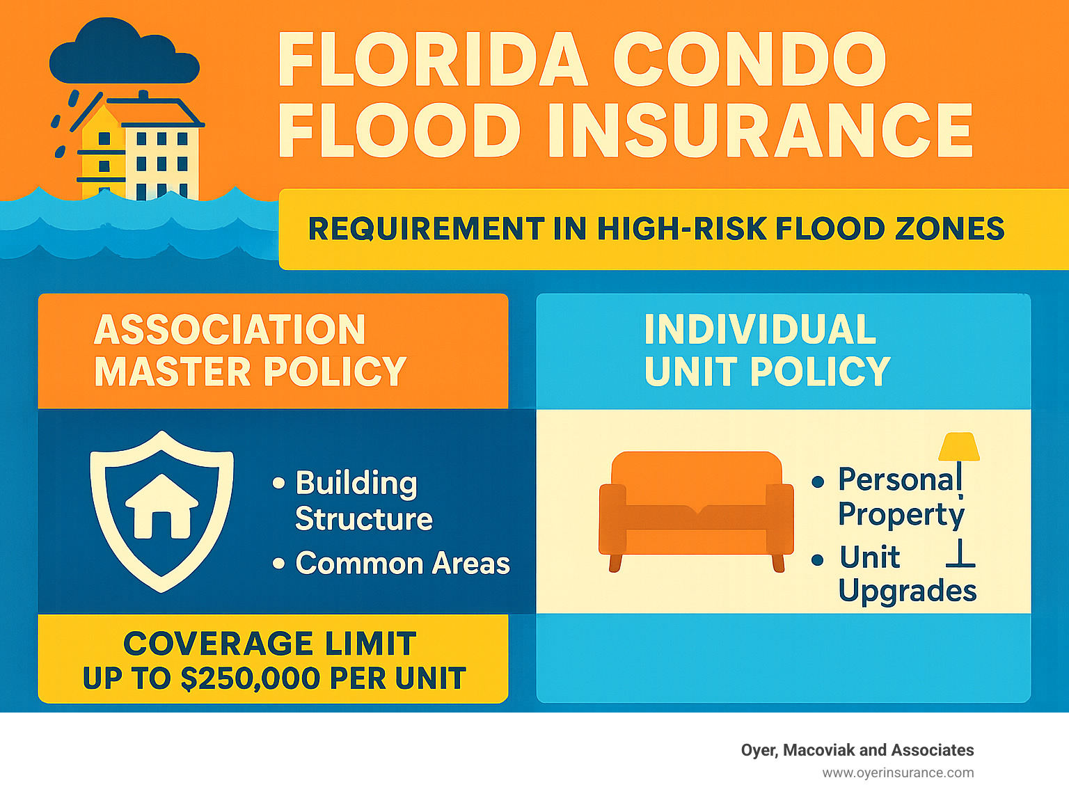 Florida condo association flood insurance: 7 Essential 2025 Tips