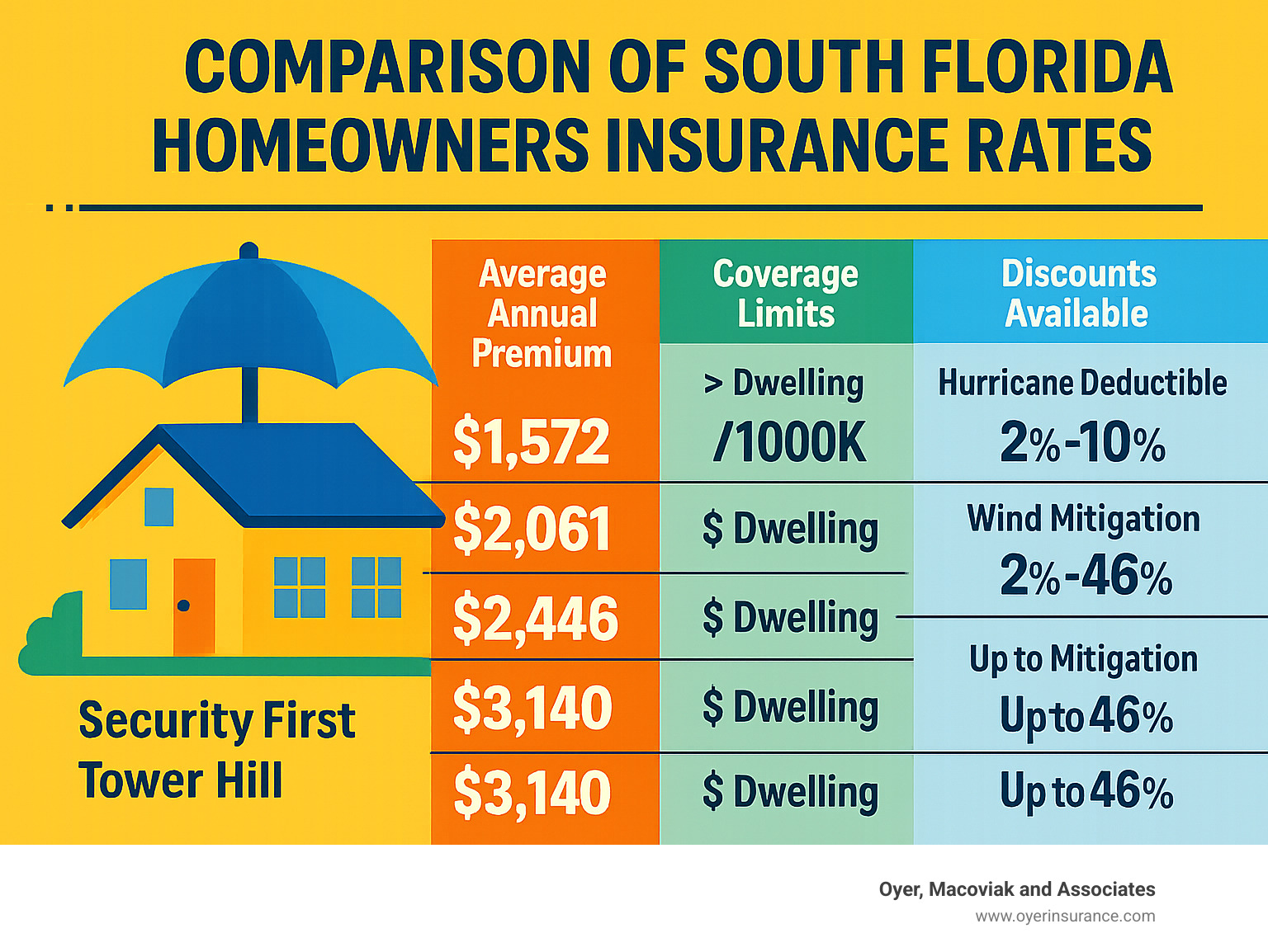 Best homeowners insurance in South Florida: 2025 Top 7 Trusted Picks