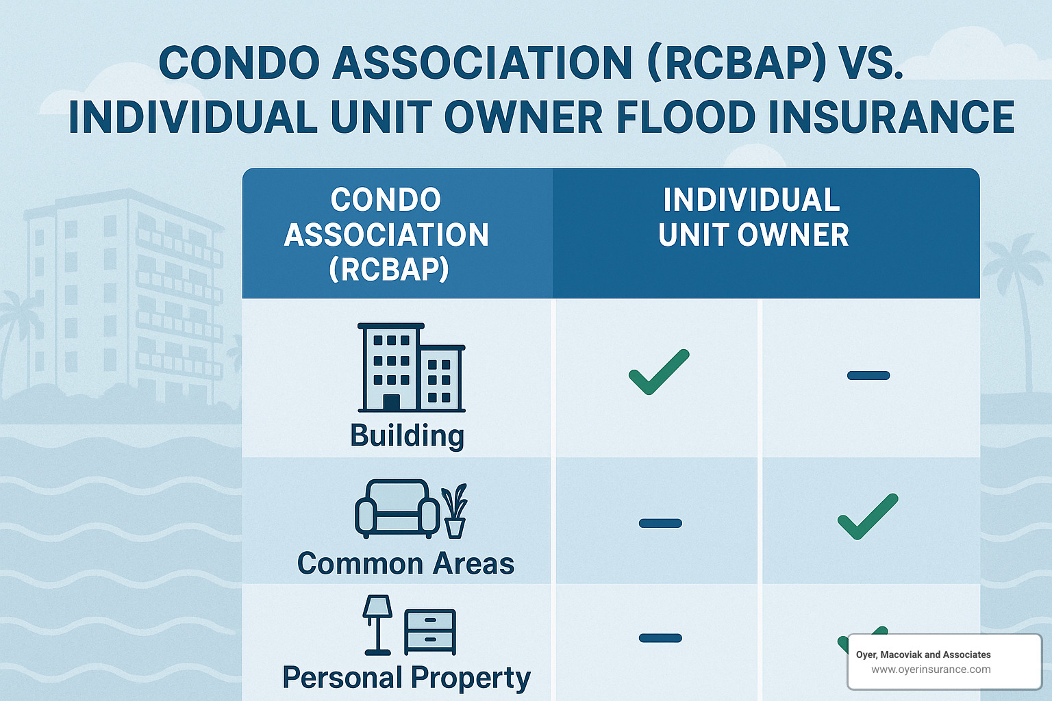 Do condo's have to supply flood insurance in florida? 7 Key Facts 2025