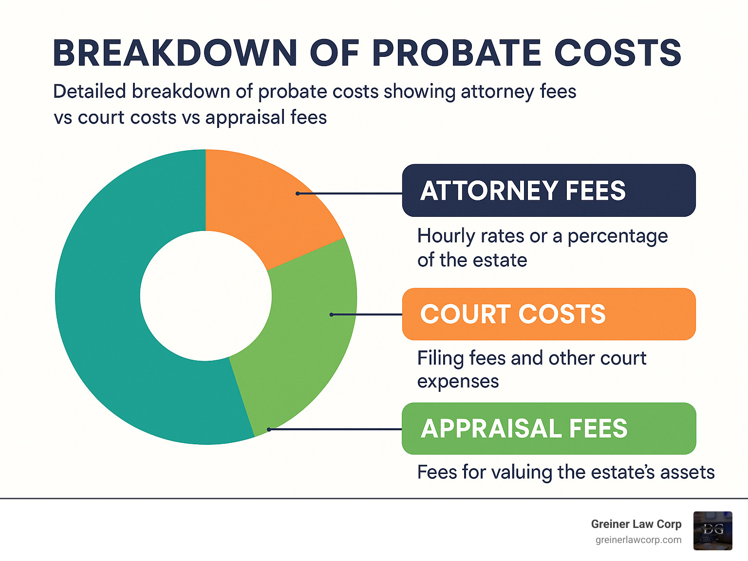 Low Cost Probate Attorney Near Me: 5 Best Budget Picks 2025