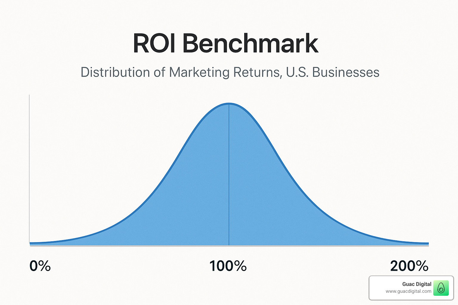 What is a good roi for marketing: 7 Powerful Success Benchmarks 2025