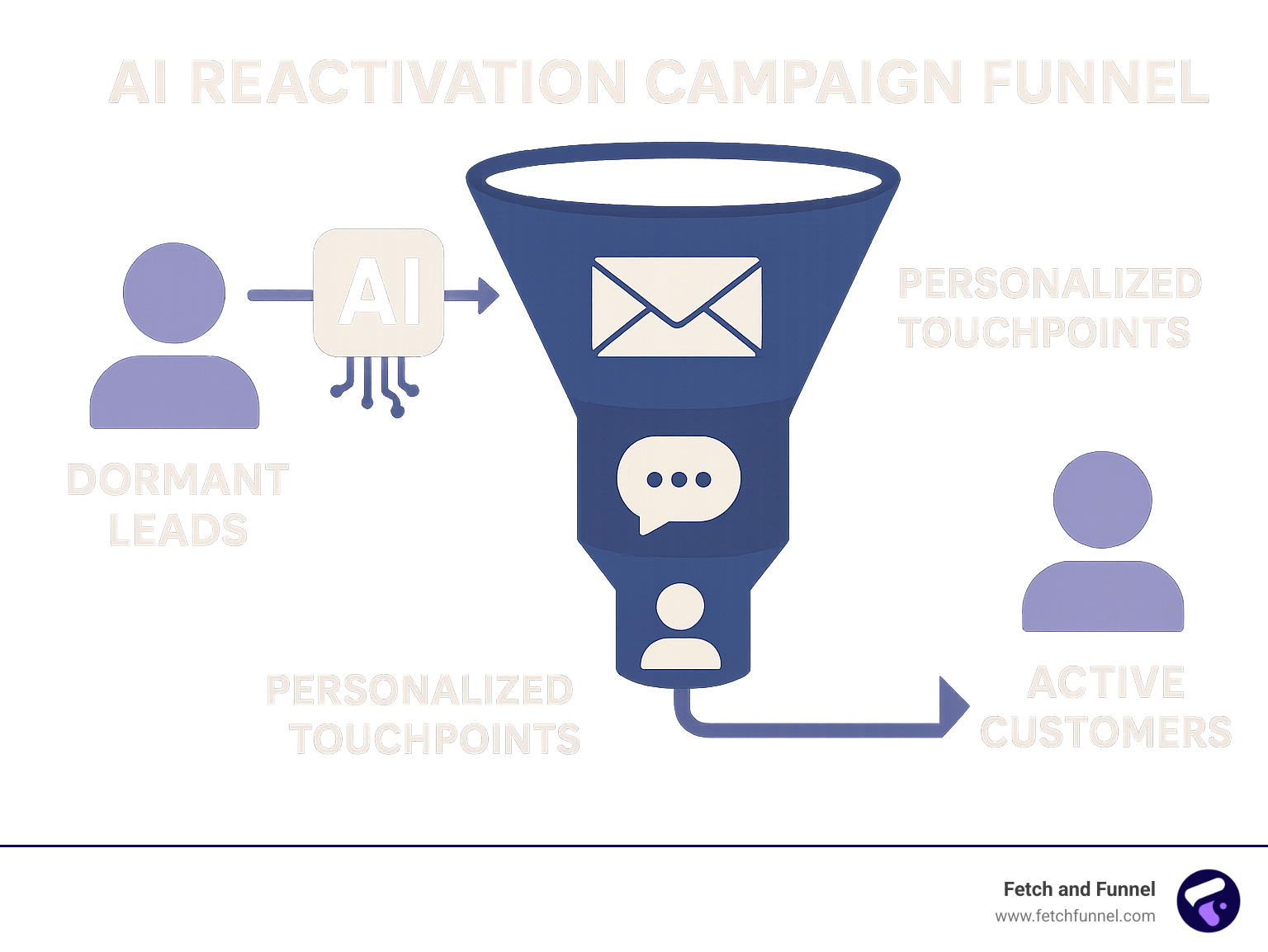Ai Reactivation Campaigns: 5 Powerful Ways to Win Back Customers 2025
