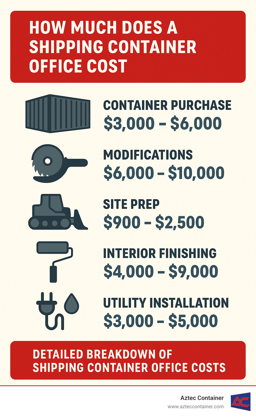 How Much Does A Shipping Container Office Cost? 7 Key Facts 2025