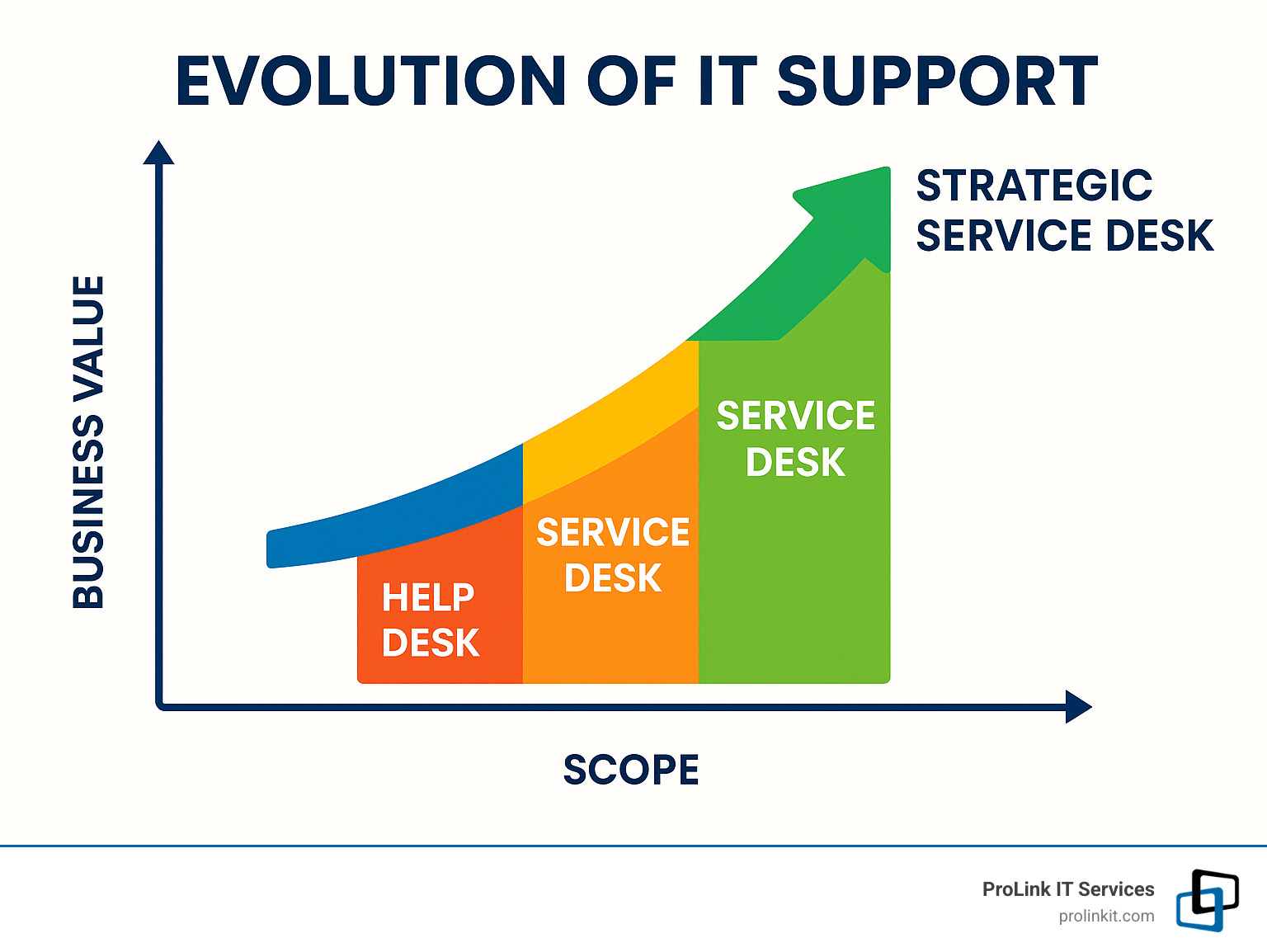 IT Service Desk Support: 7 Powerful Differences in 2025