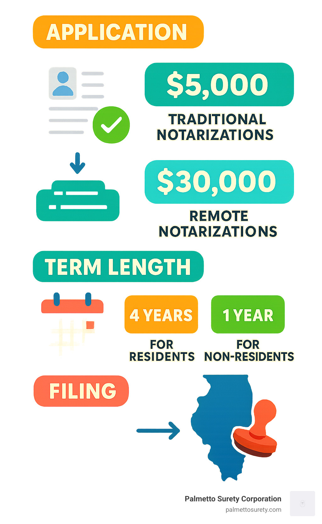 Illinois Notary Public Bond: 10 Powerful Facts for 2025 Success