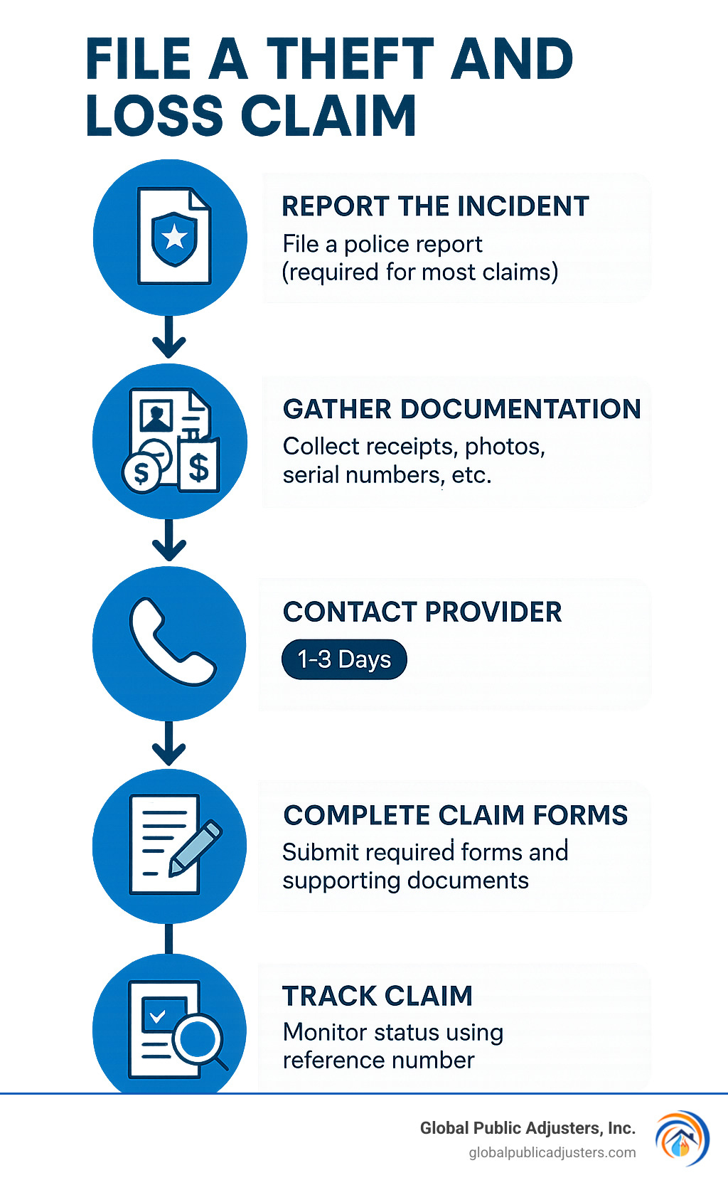 File a Theft and Loss Claim: 7 Powerful Steps for Success 2025