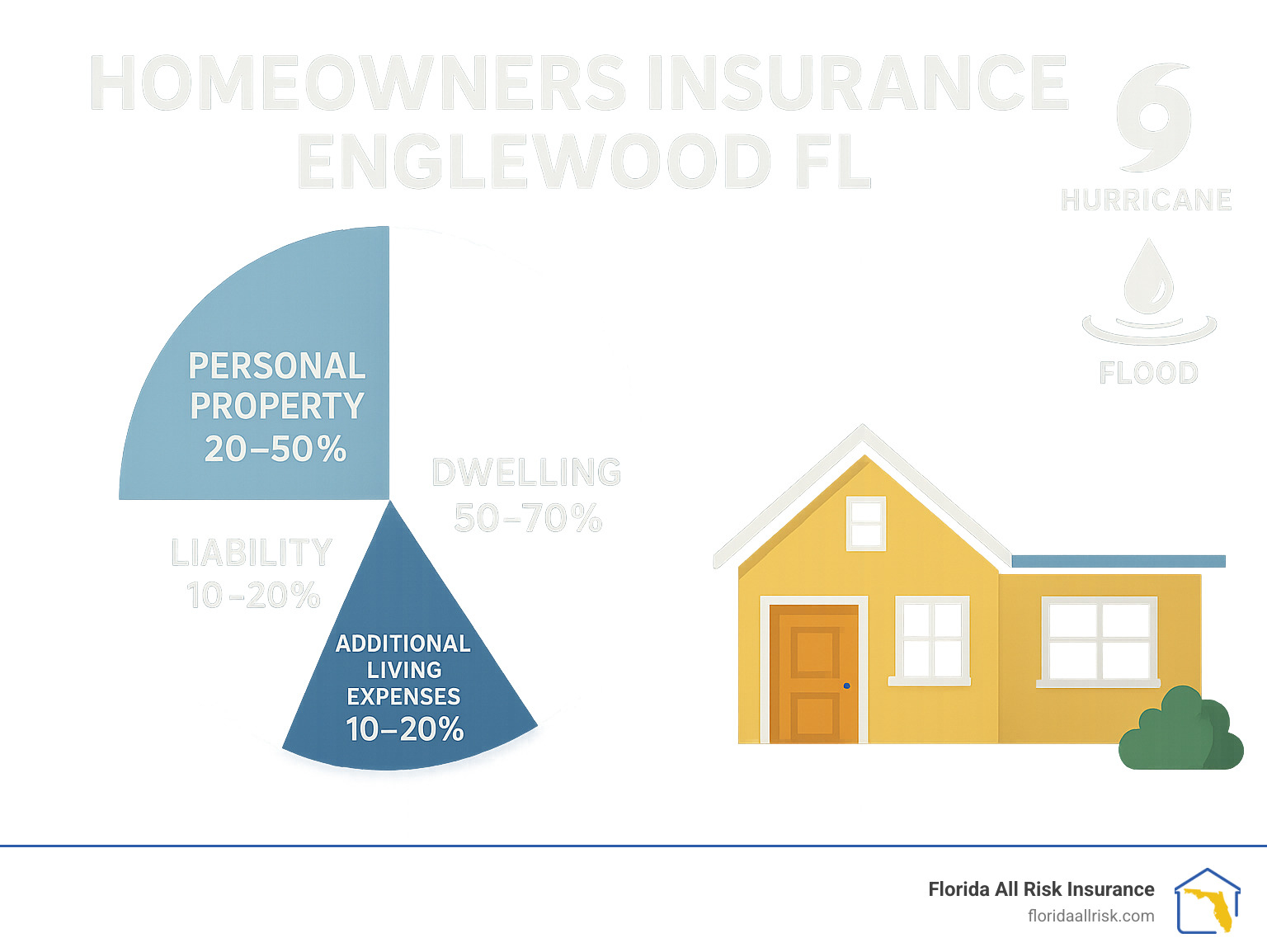 Homeowners Insurance Englewood FL: 7 Powerful Ways to Save 2025