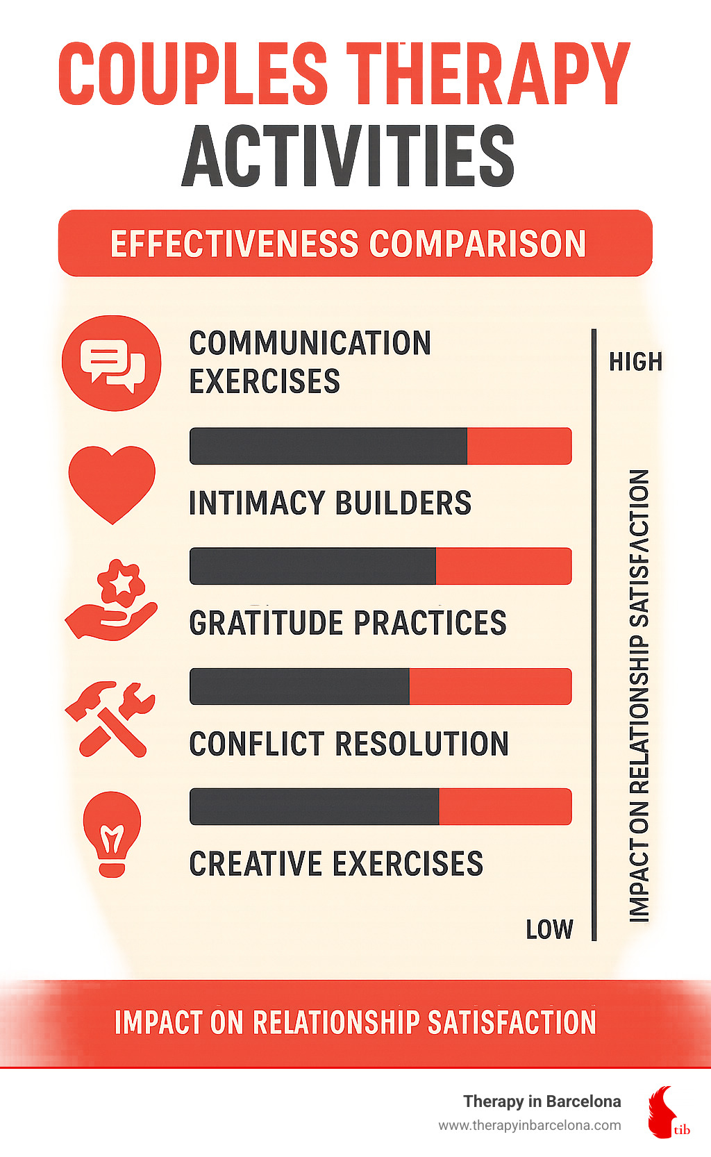 Reignite Your Relationship: 21 Couples Therapy Activities - Therapy In ...