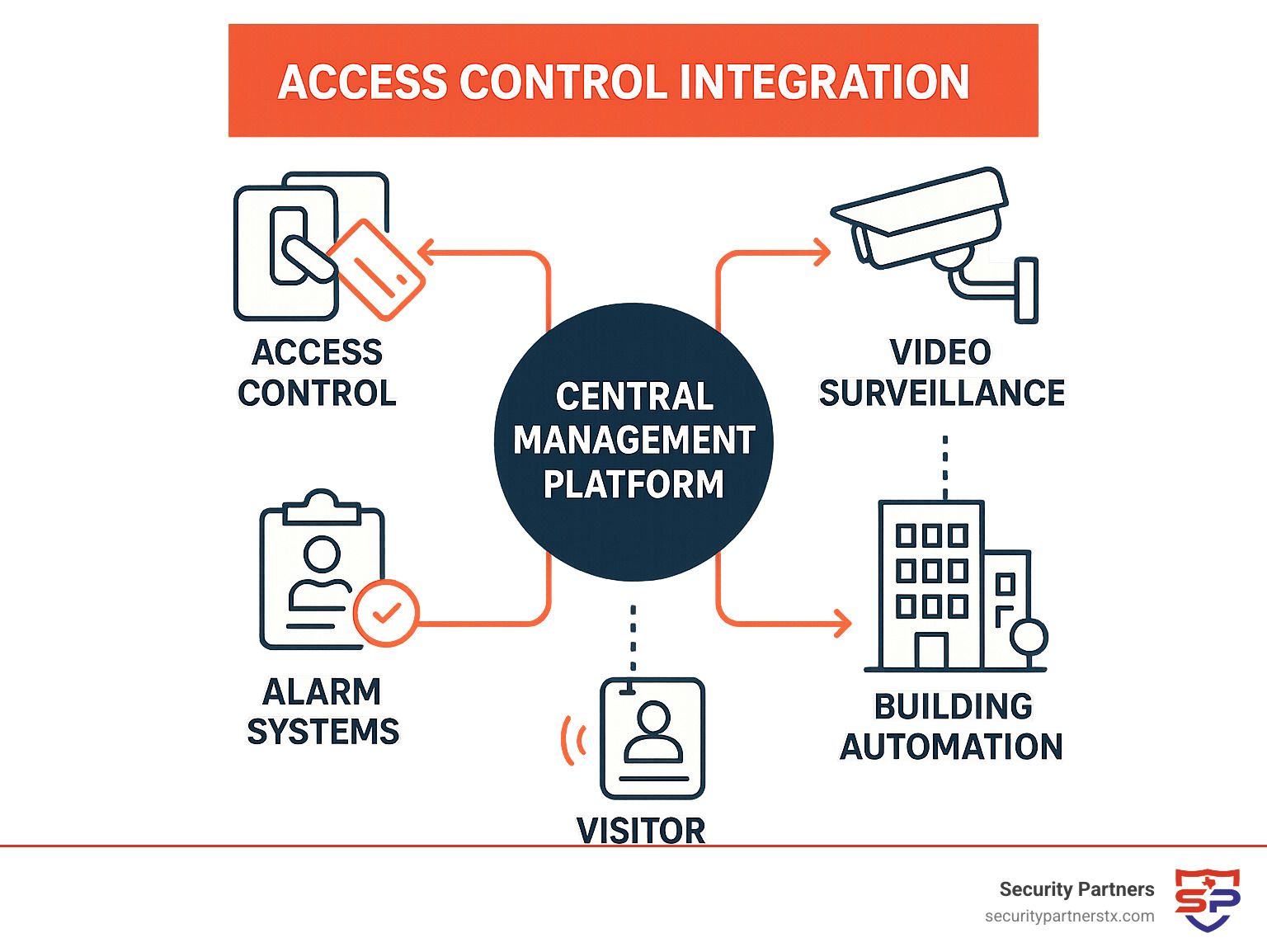 Access Control Integration: Top 3 Powerful Benefits in 2026