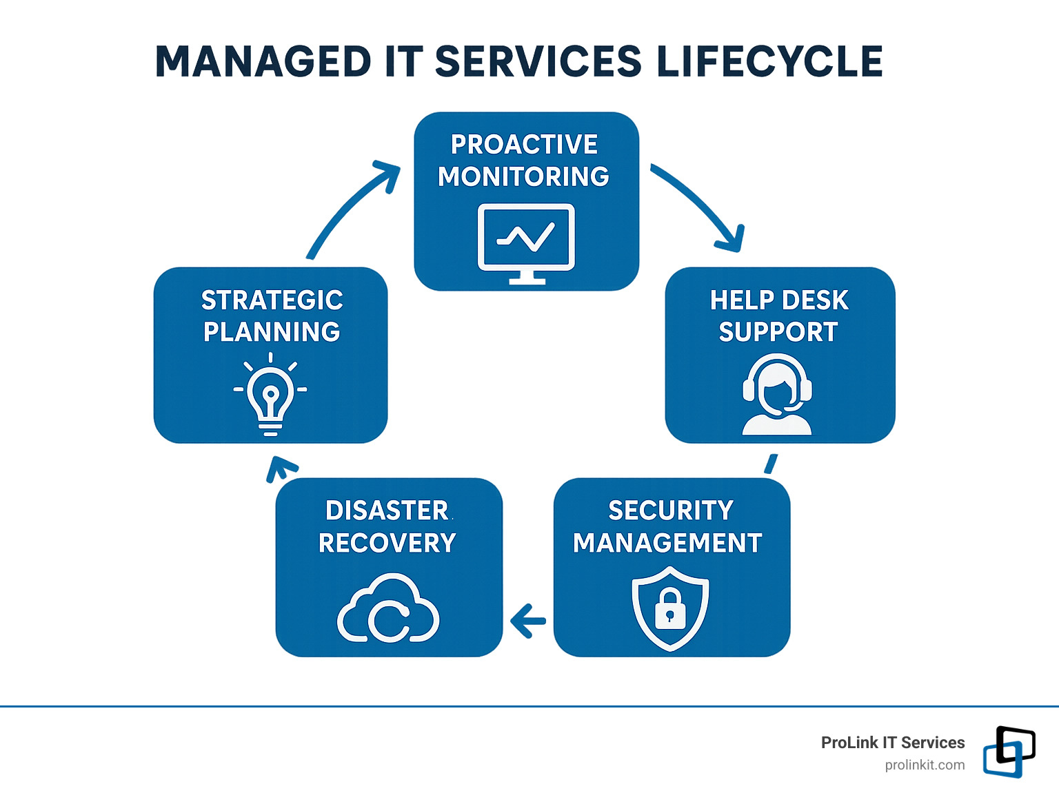 Managed IT Services St George Utah: 7 Powerful Benefits 2025