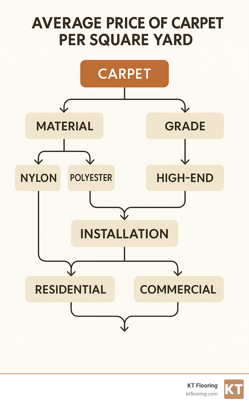 Average price of carpet per square yard: 2025 Shocking Guide