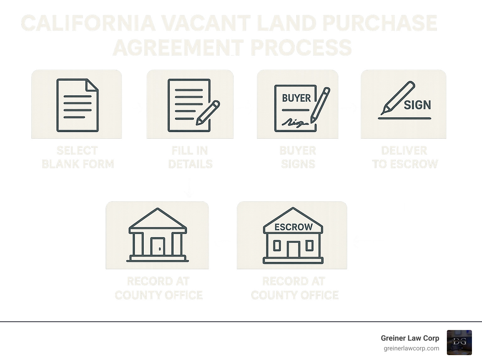 Blank California Vacant Land Purchase Agreement: 7 Powerful Steps 2025