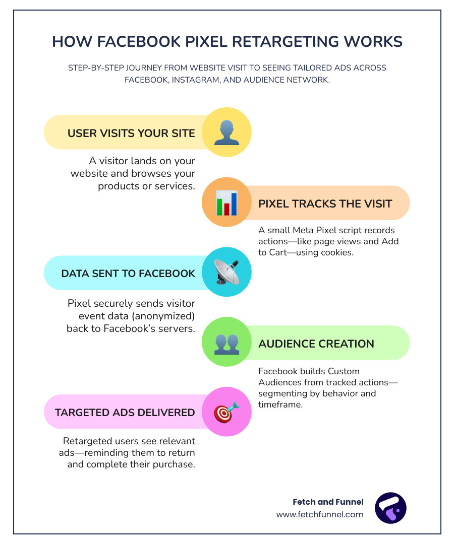 Facebook pixel retargeting: 7 Powerful Ways for Success 2025