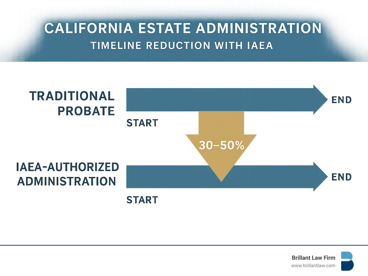 California estate administration: 5 Powerful Steps for 2025 Success