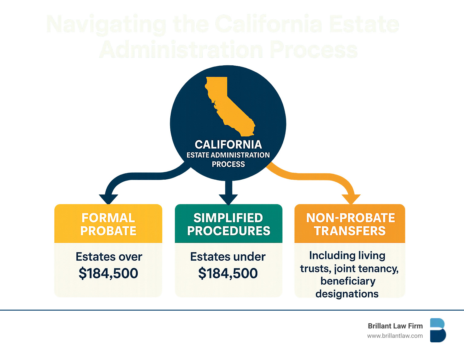 California estate administration: 5 Powerful Steps for 2025 Success