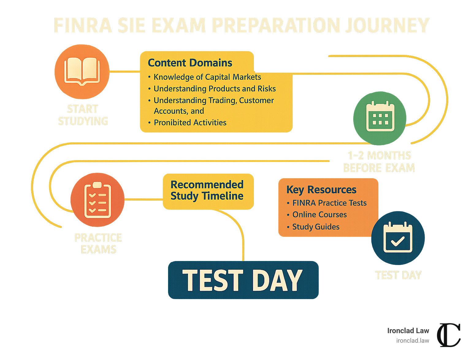 SIE Exam Success: The Ultimate Practice Guide – Ironclad – Attorneys at Law