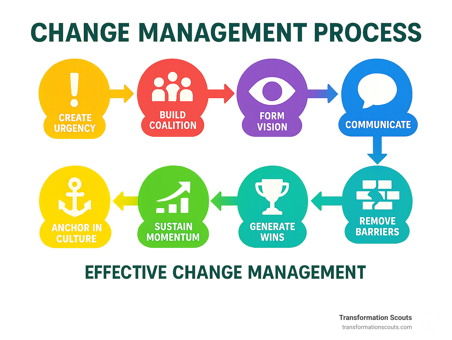 Effective Change Management: 8 Proven Steps for Powerful Success 2025