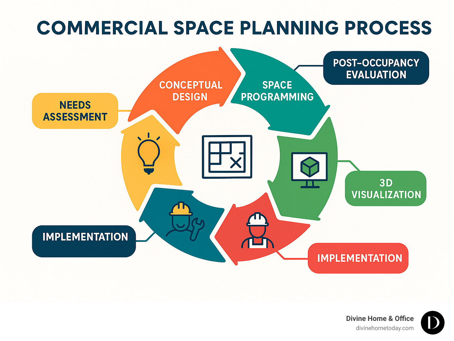 Commercial Space Planning Services: 2025 Top Proven Guide