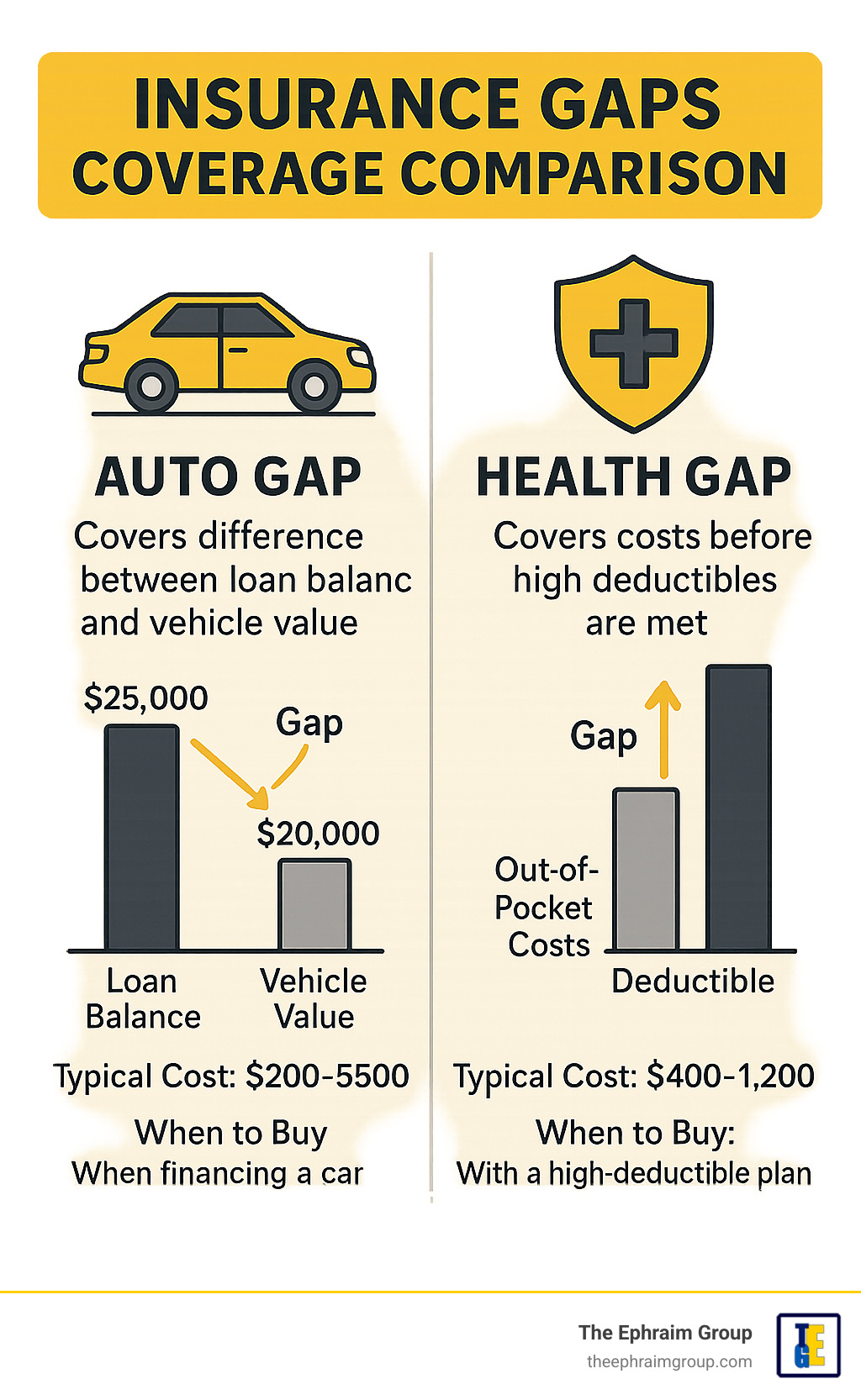 Insurance Gaps Coverage: 7 Essential Facts You Must Know 2025