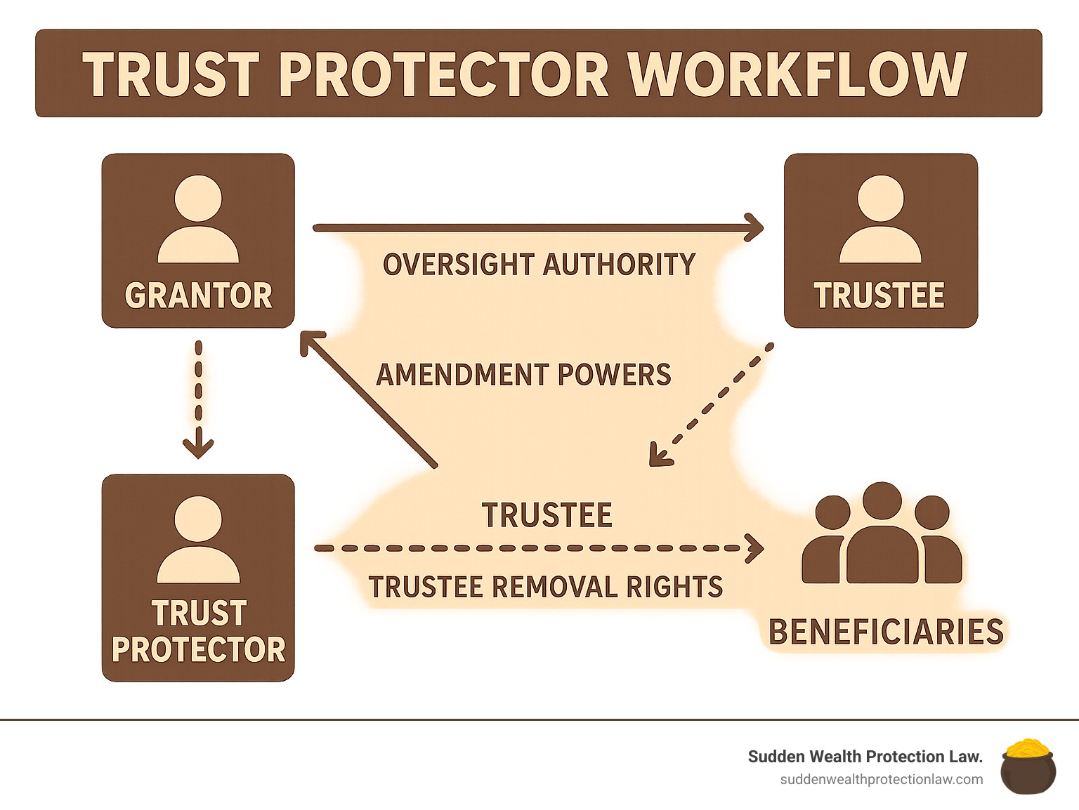 Trust Protector: 7 Powerful Benefits for Secure Trusts 2025